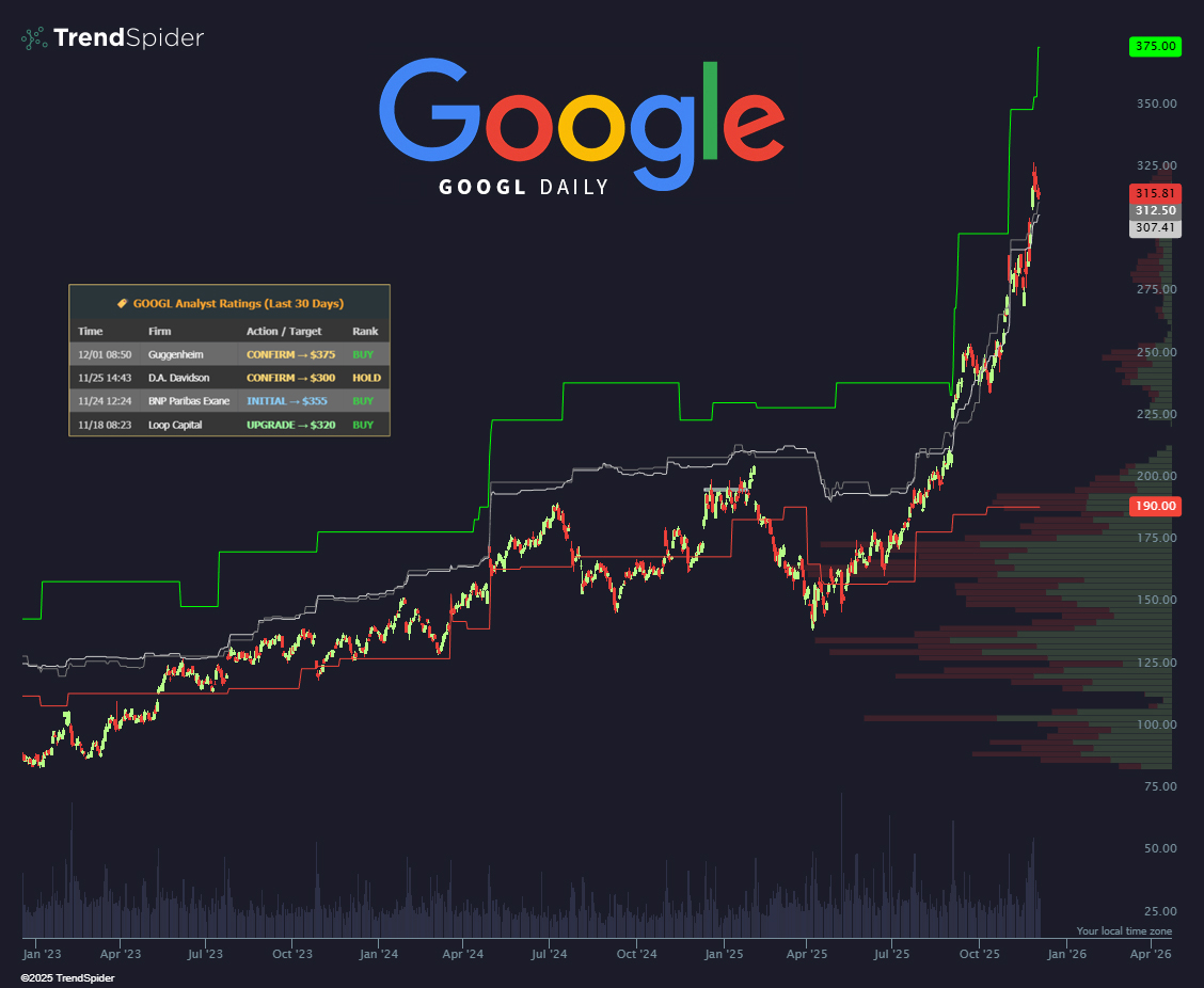 GOOG Stock News: Alphabet Extends Sharp Rally as Analysts Boost Targets