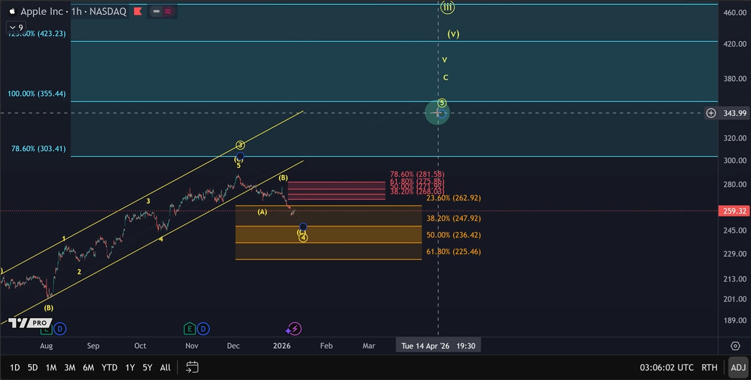 AAPL Elliott Wave Analysis: Key Fibonacci Levels at 23.6%-61.8% Guide ...
