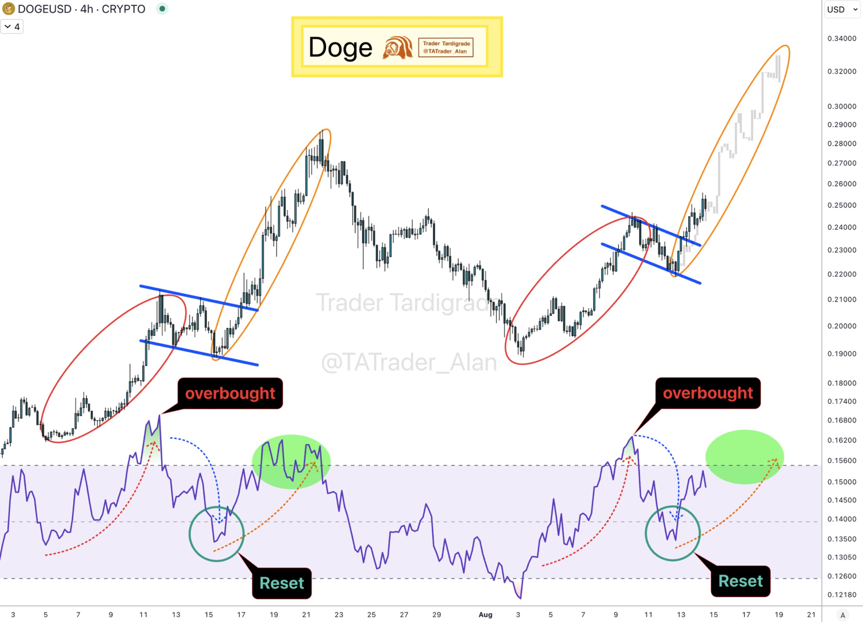 DOGE Coin Price Ready to Explode: RSI Magic Pattern Signals $0.32 Target