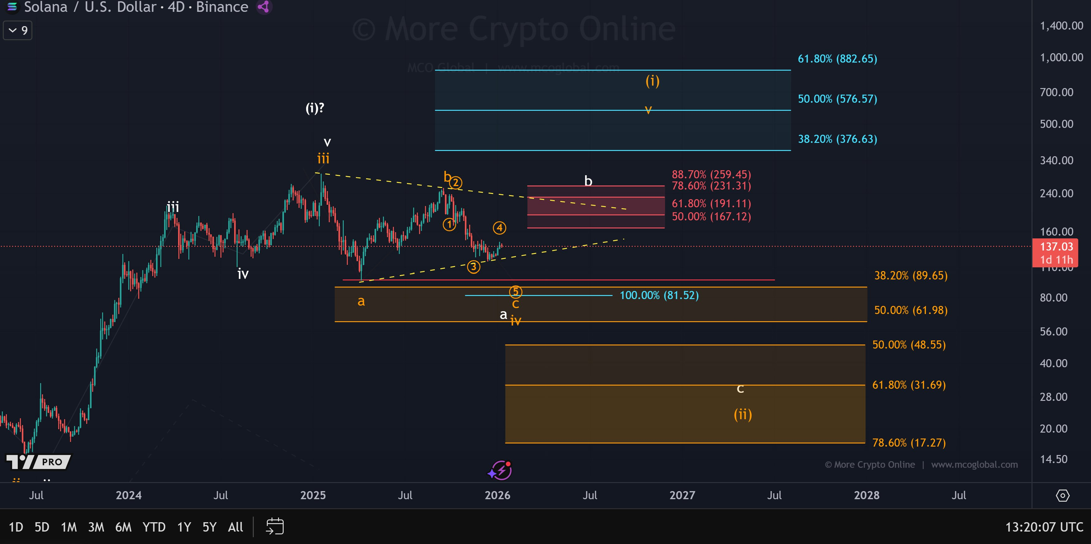 Solana Chart Points to $81-$90 Drop Before Correction Ends