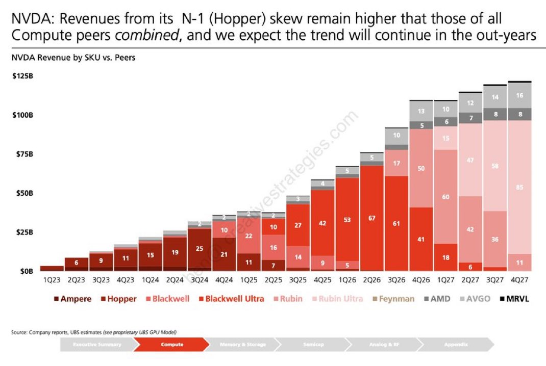 Nvidia's Hopper Revenue Outpaces All Compute Rivals Combined