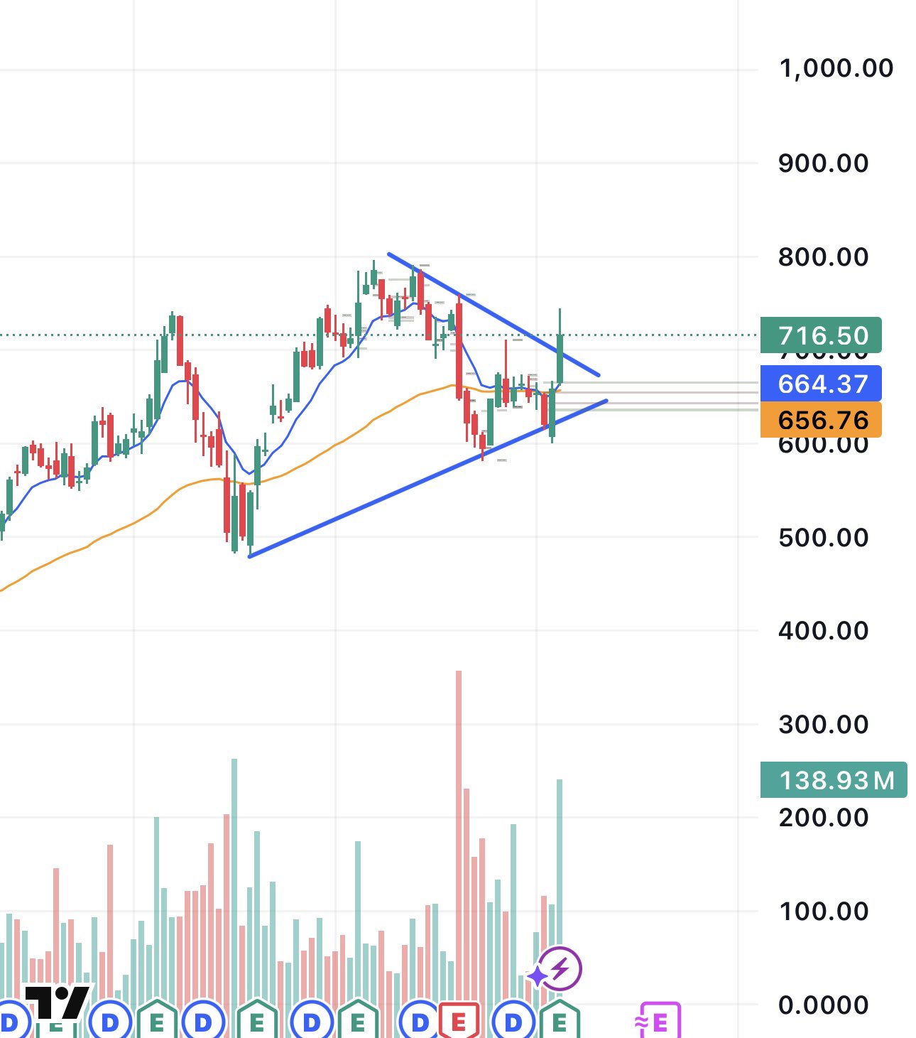 META Stock Breaks Flag Pattern After Earnings Release