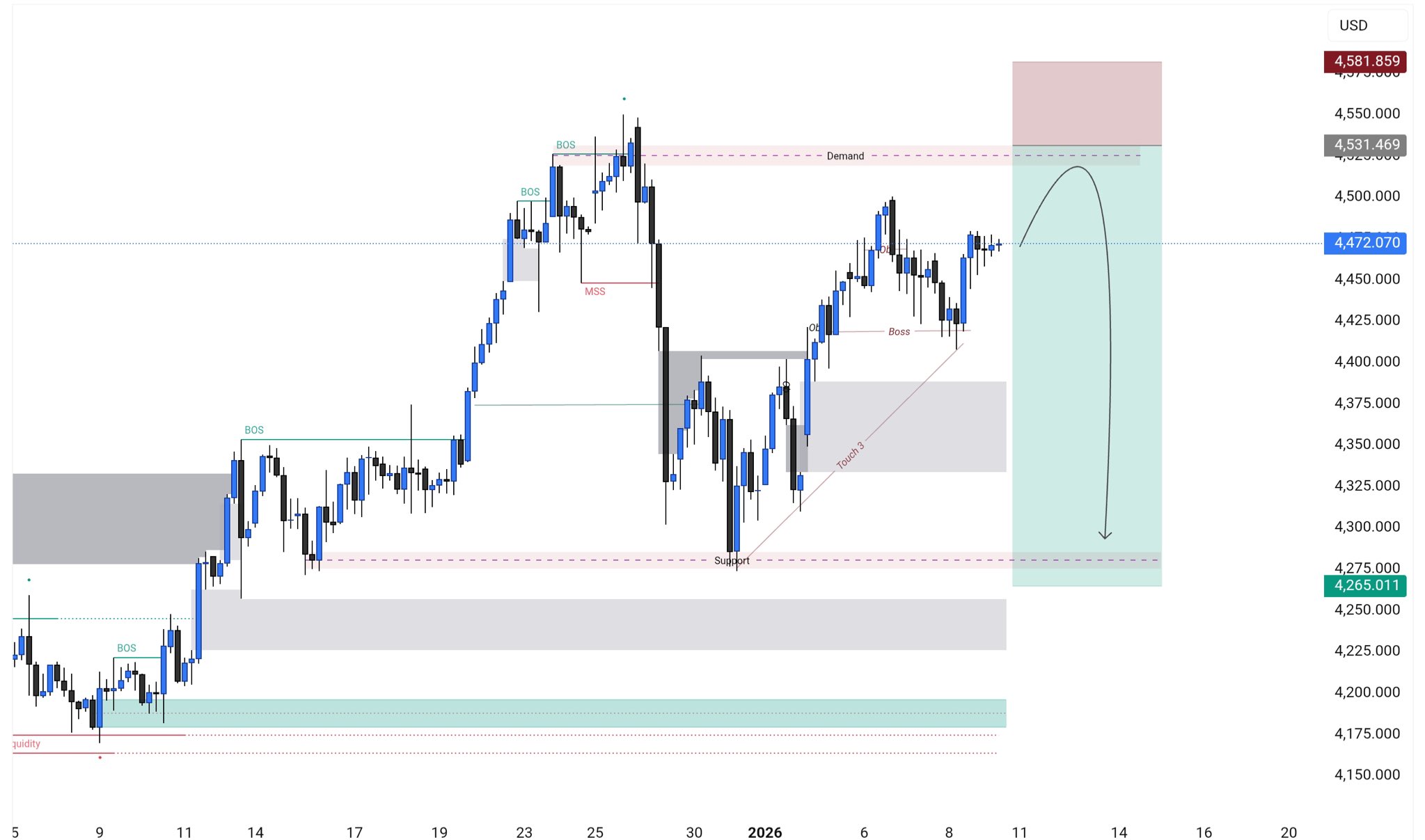 Gold Trades Near $4,517-$4,545 Supply Zone as NFP Data Looms