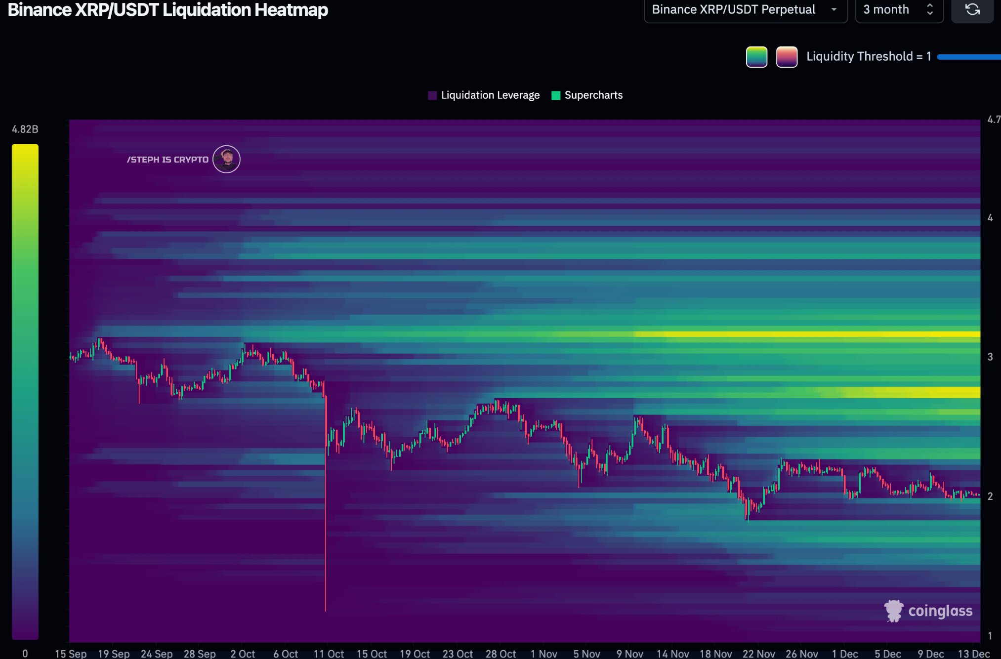 XRP Price Analysis: Liquidity Heatmap Shows $3+ Target Zone
