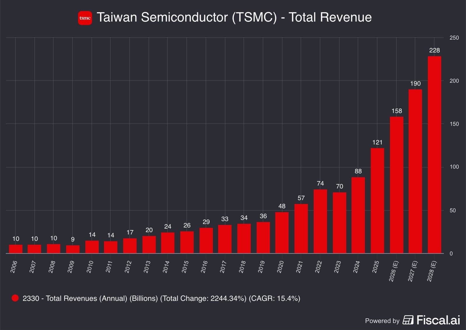 TSMC Projects 25% Annual Revenue Growth Through 2029 on AI Chip Demand