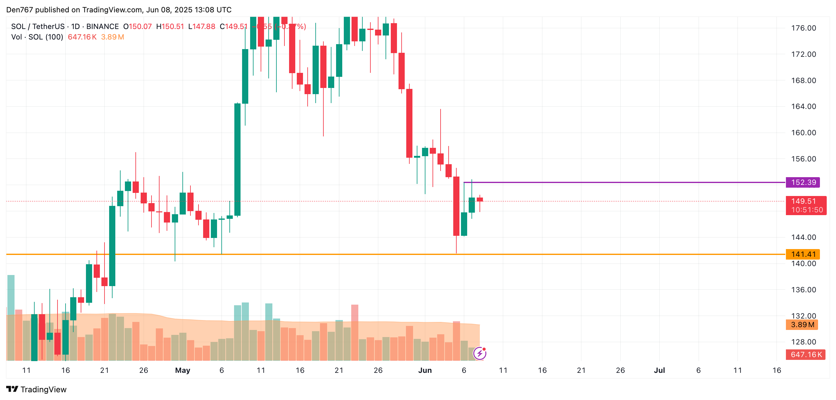 Solana (SOL) Struggles to Break Out as Accumulation Drags On