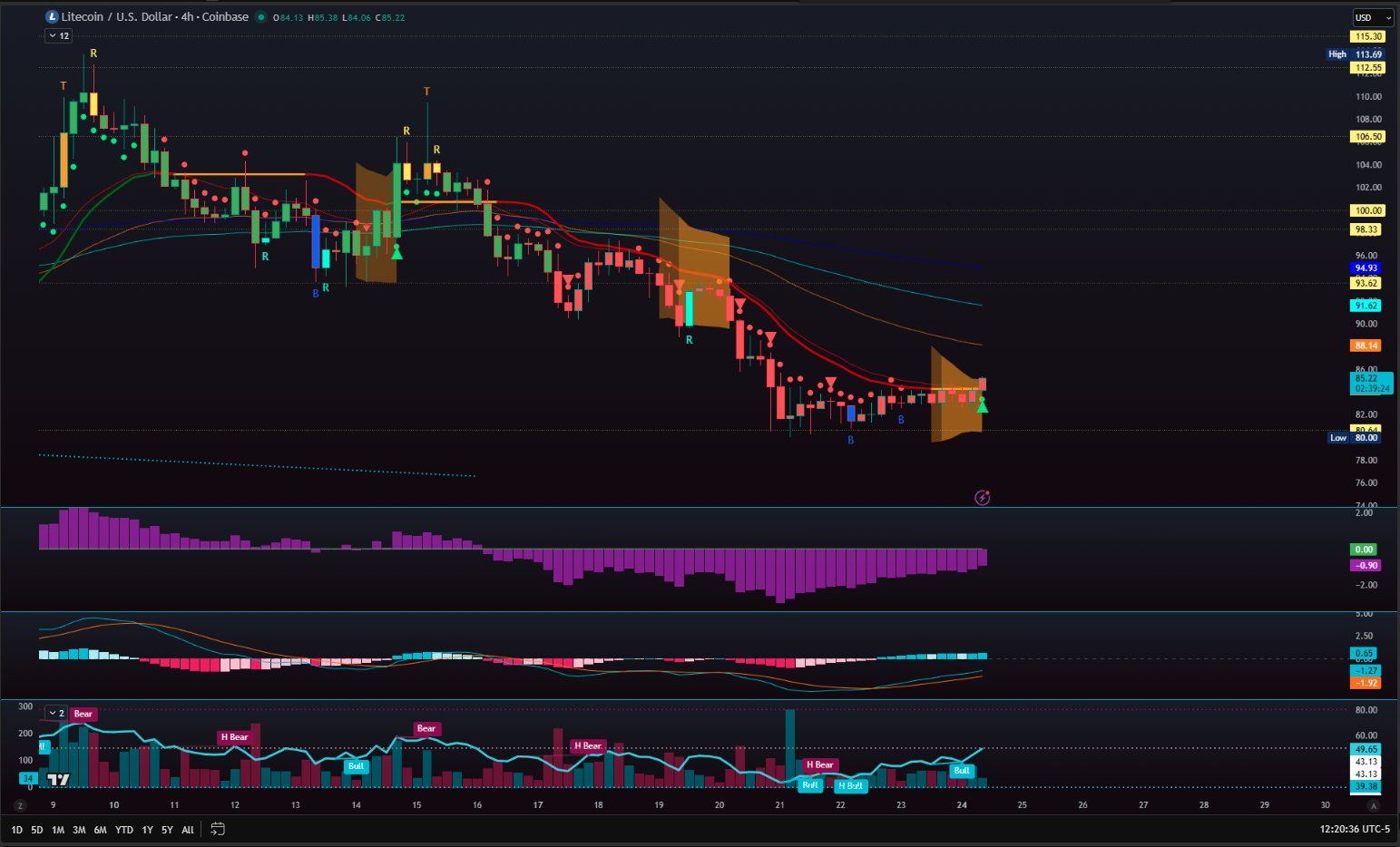 Litecoin Eyes $88–$92 Test as Bullish Pattern Emerges on 4H Chart