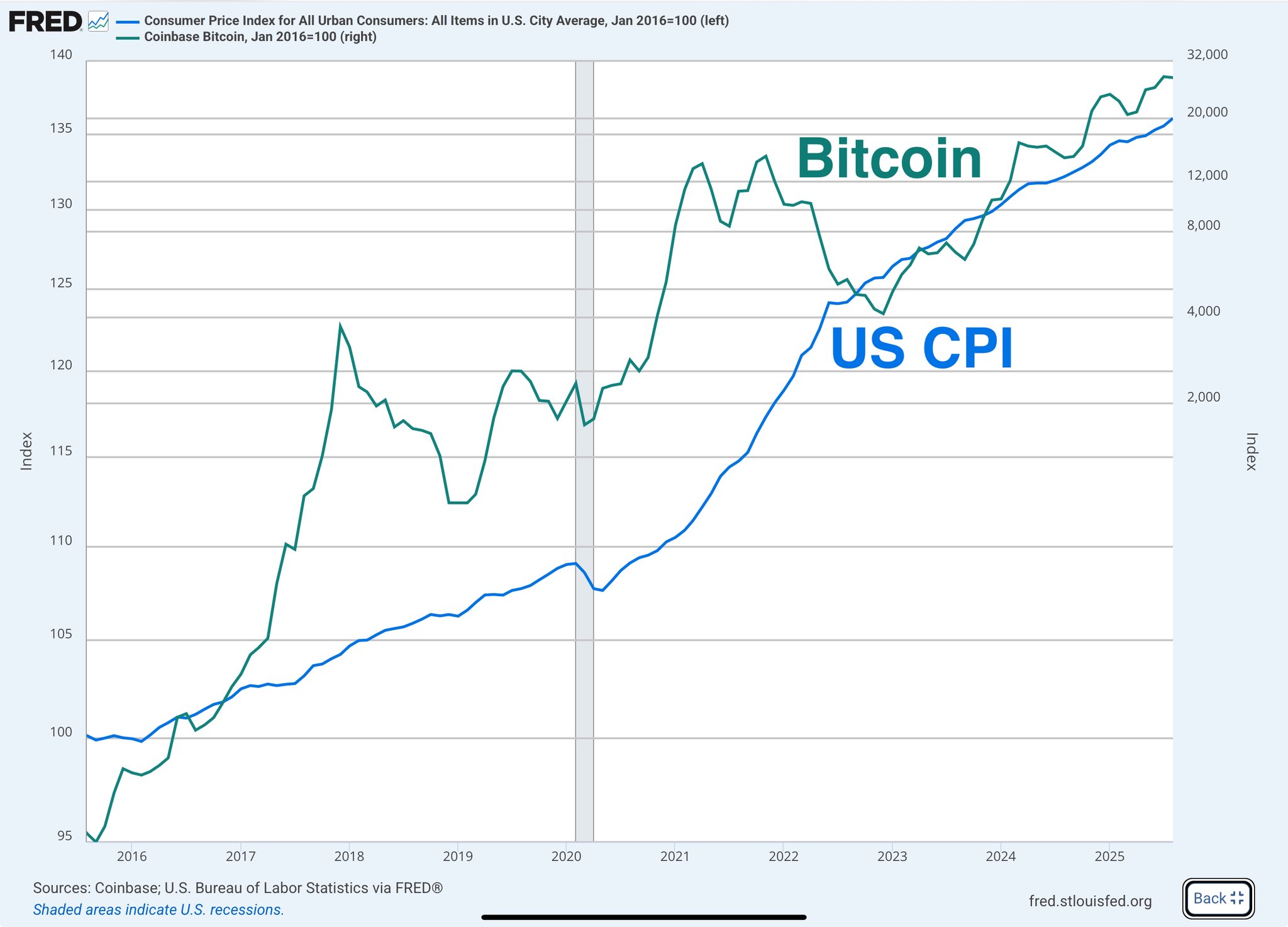 Bitcoin and Inflation: A Decade of Parallel Growth