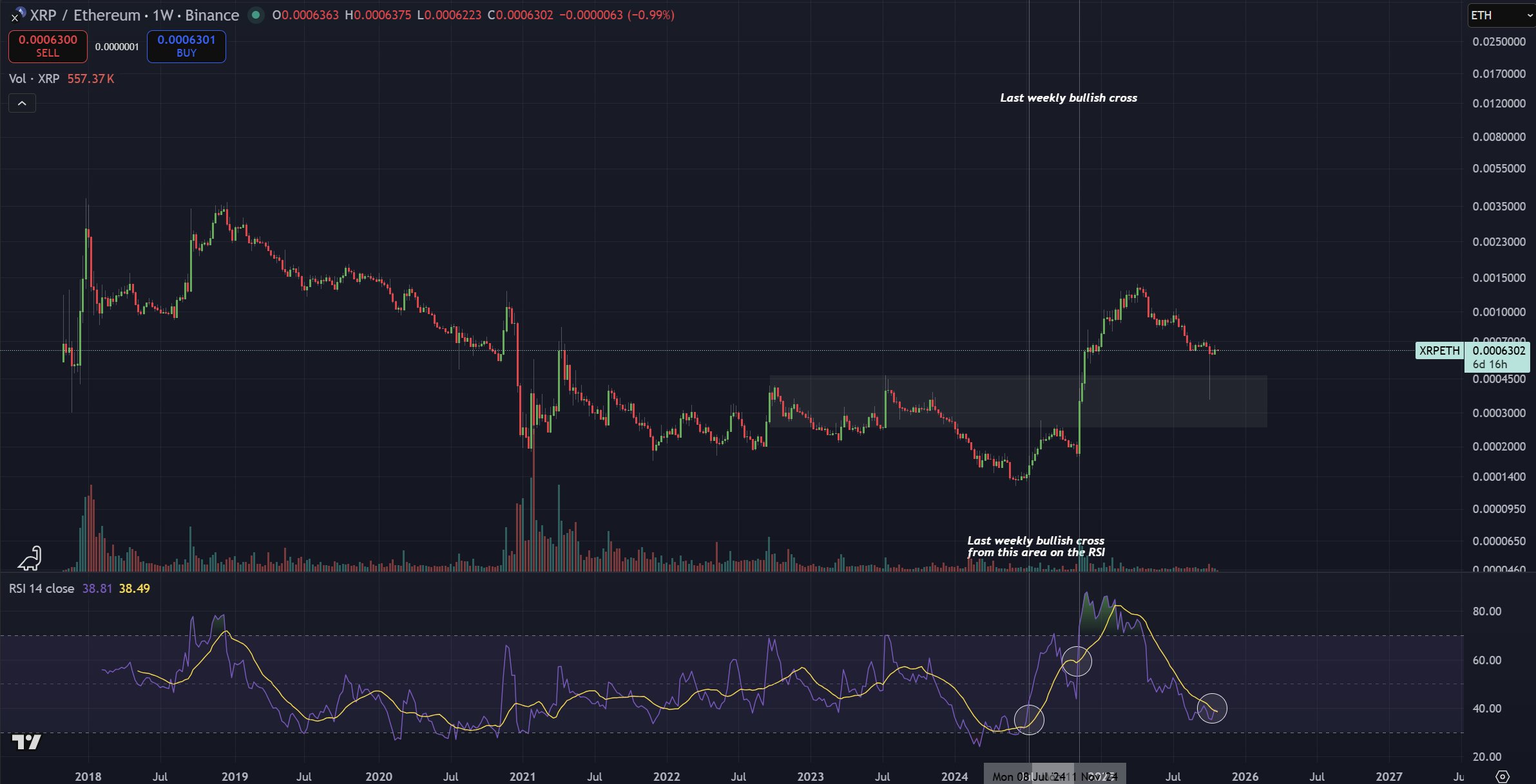 XRP/ETH Chart Nears Key RSI Bullish Cross: Could Momentum Be Shifting?