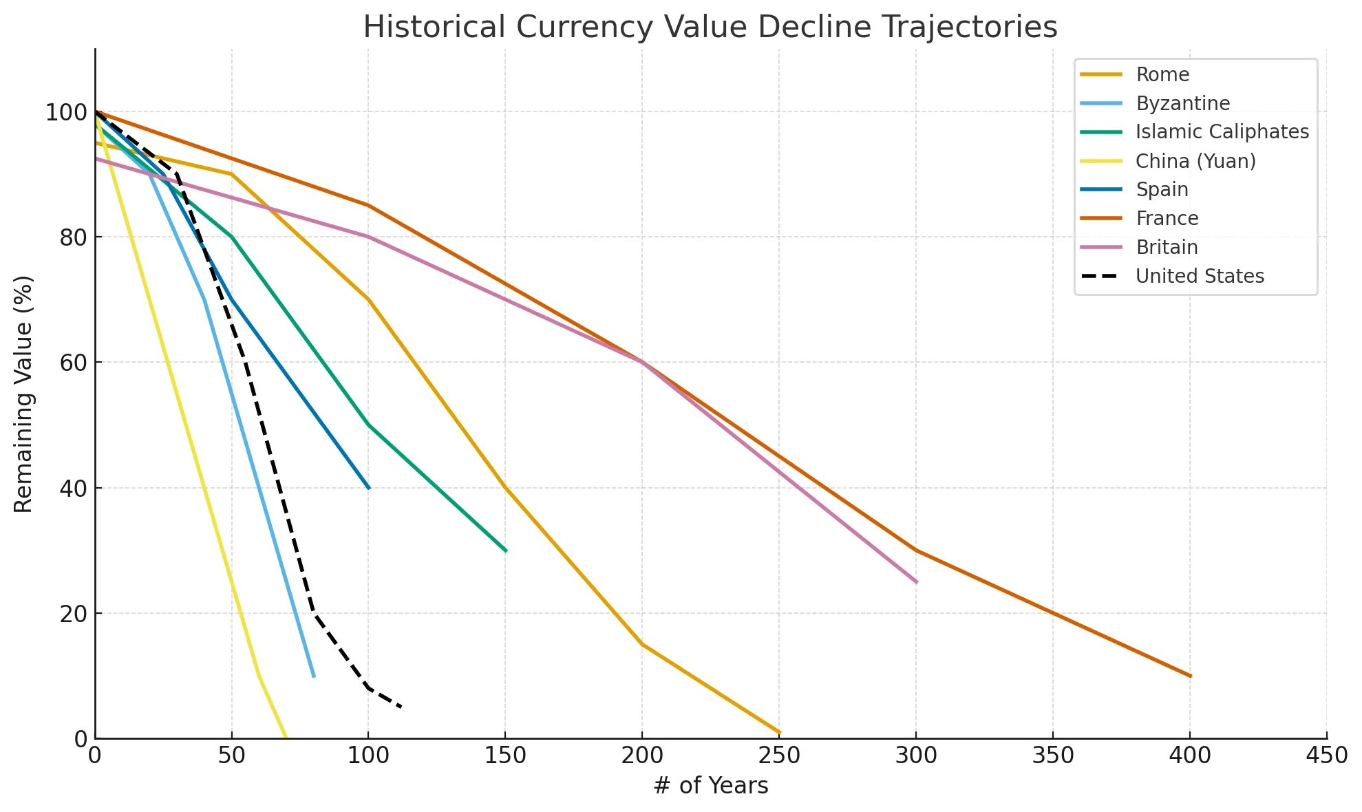 U.S. Dollar Mirrors Empire Currency Collapse Patterns