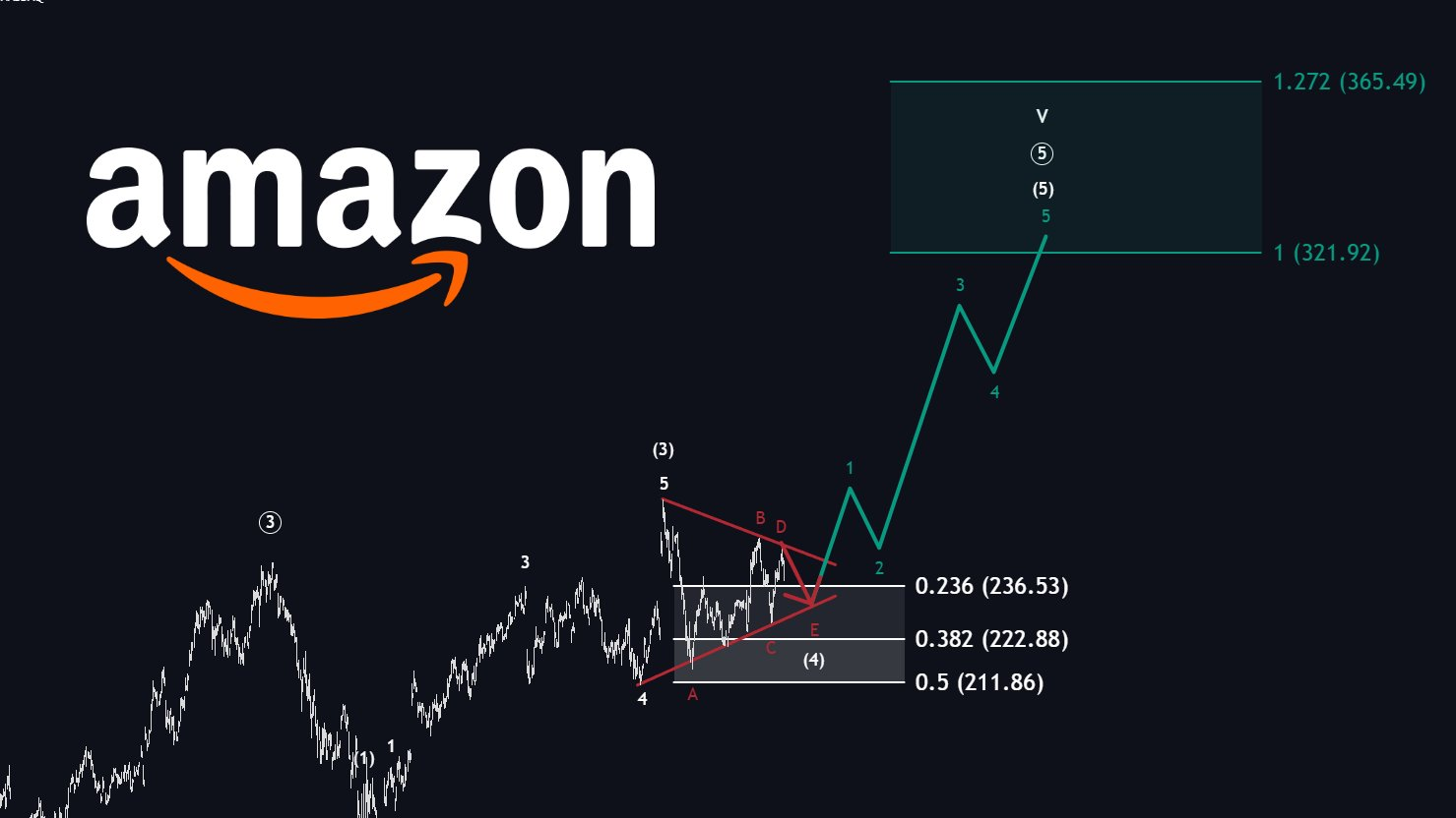 AMZN Gains Attention as Triangle Pattern Points to $321–$365 Target Zone