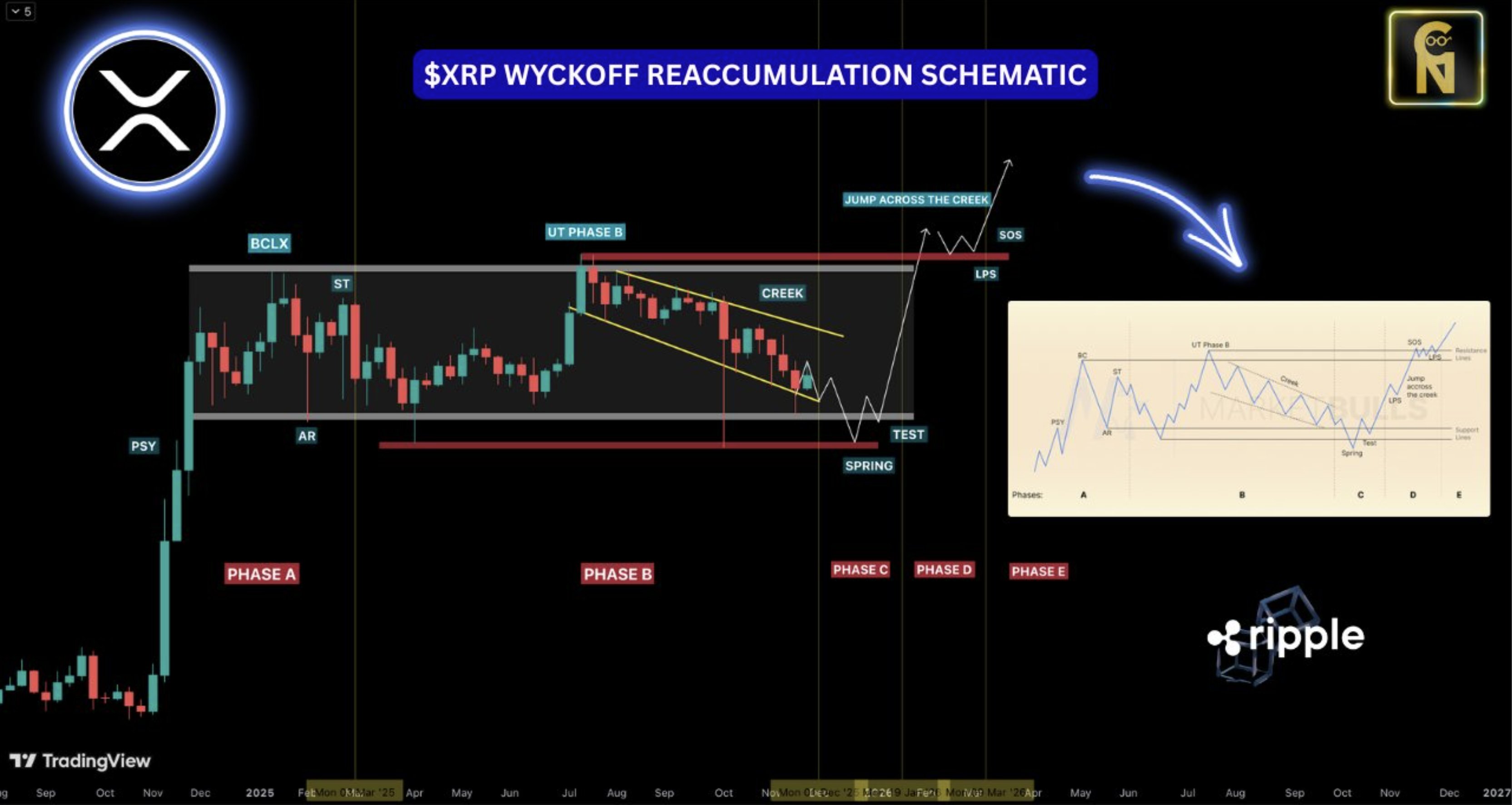 XRP Tests Multi-Month Support as Wyckoff Pattern Signals Possible Final ...