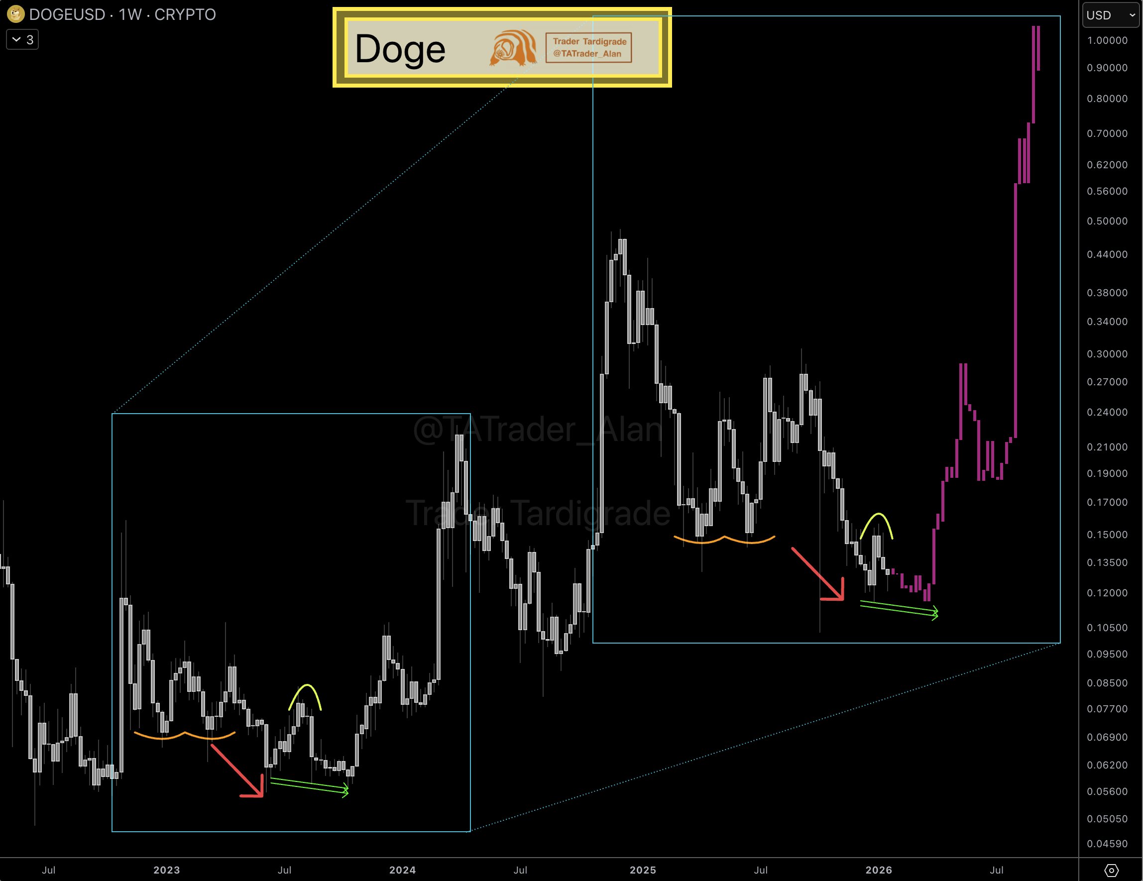 Dogecoin Weekly Chart Shows Repeating $0.40 Cycle Pattern