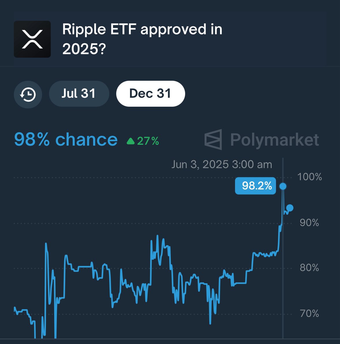 XRP ETF Approval Odds Hit 98% – Will the XRP Price Follow?