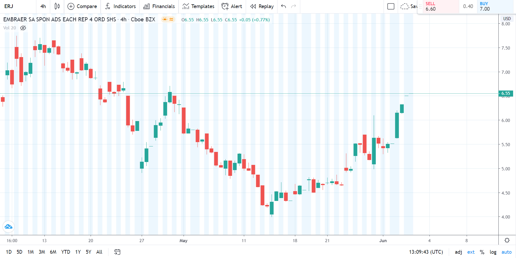 Embraer (NYSE:ERJ) Stock is 13% growth after acquiring announced.