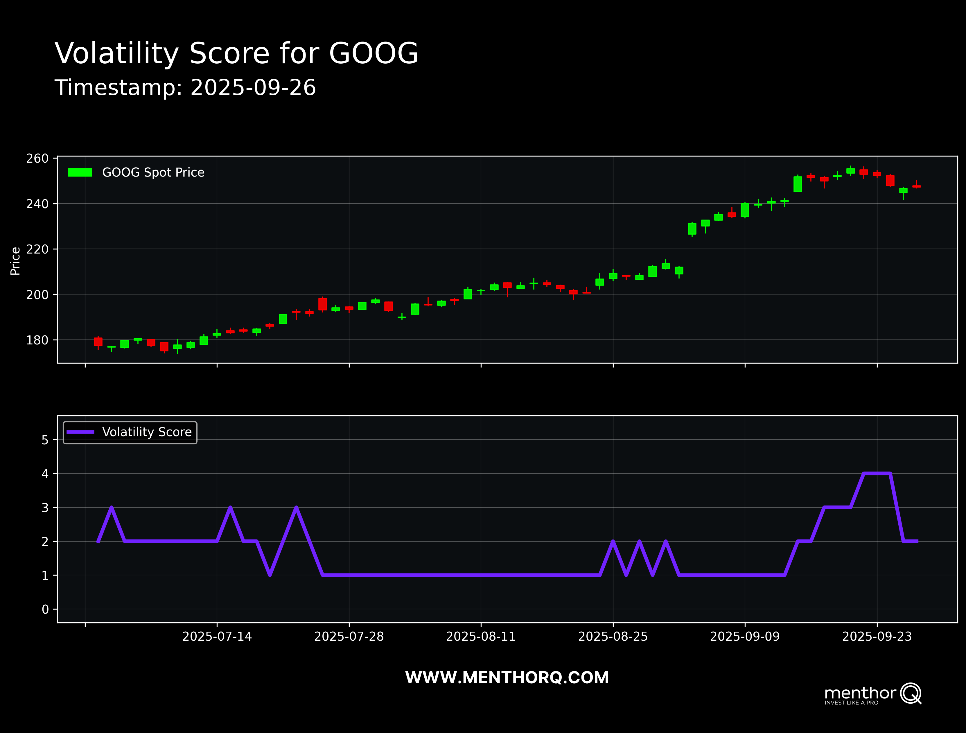 GOOG Stock Nears Record Highs as Volatility Eases