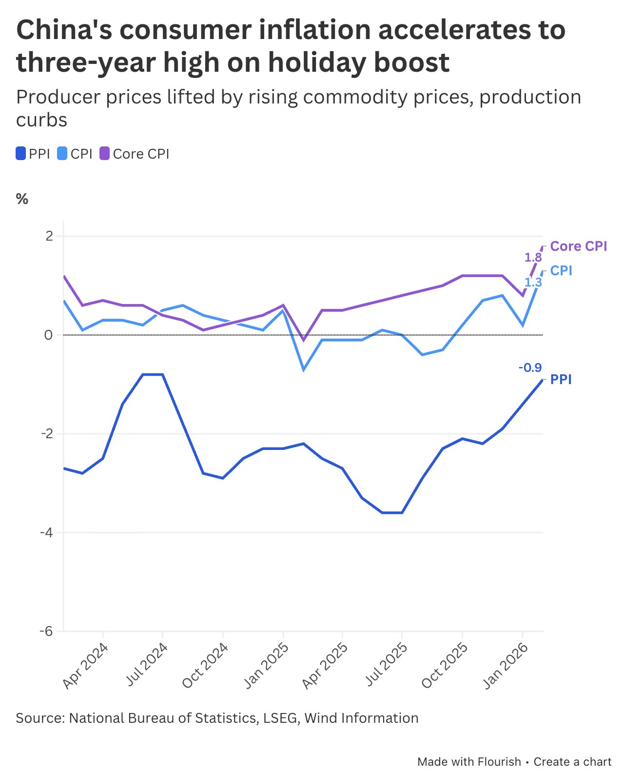 China Inflation Hits 3-Year High as CPI Rises to 1.3%