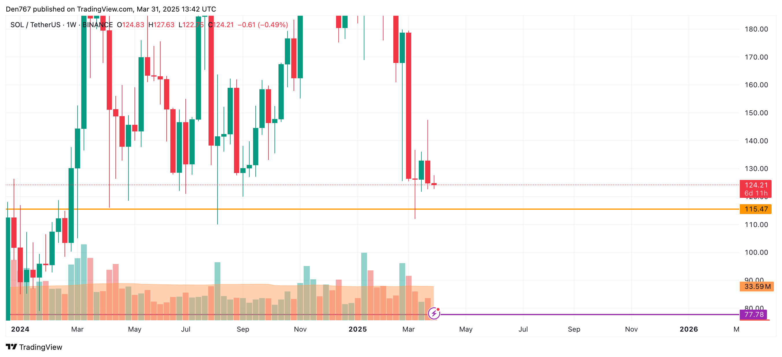 SOL Price Stagnates While Market Watches for Potential Bearish Breakdown