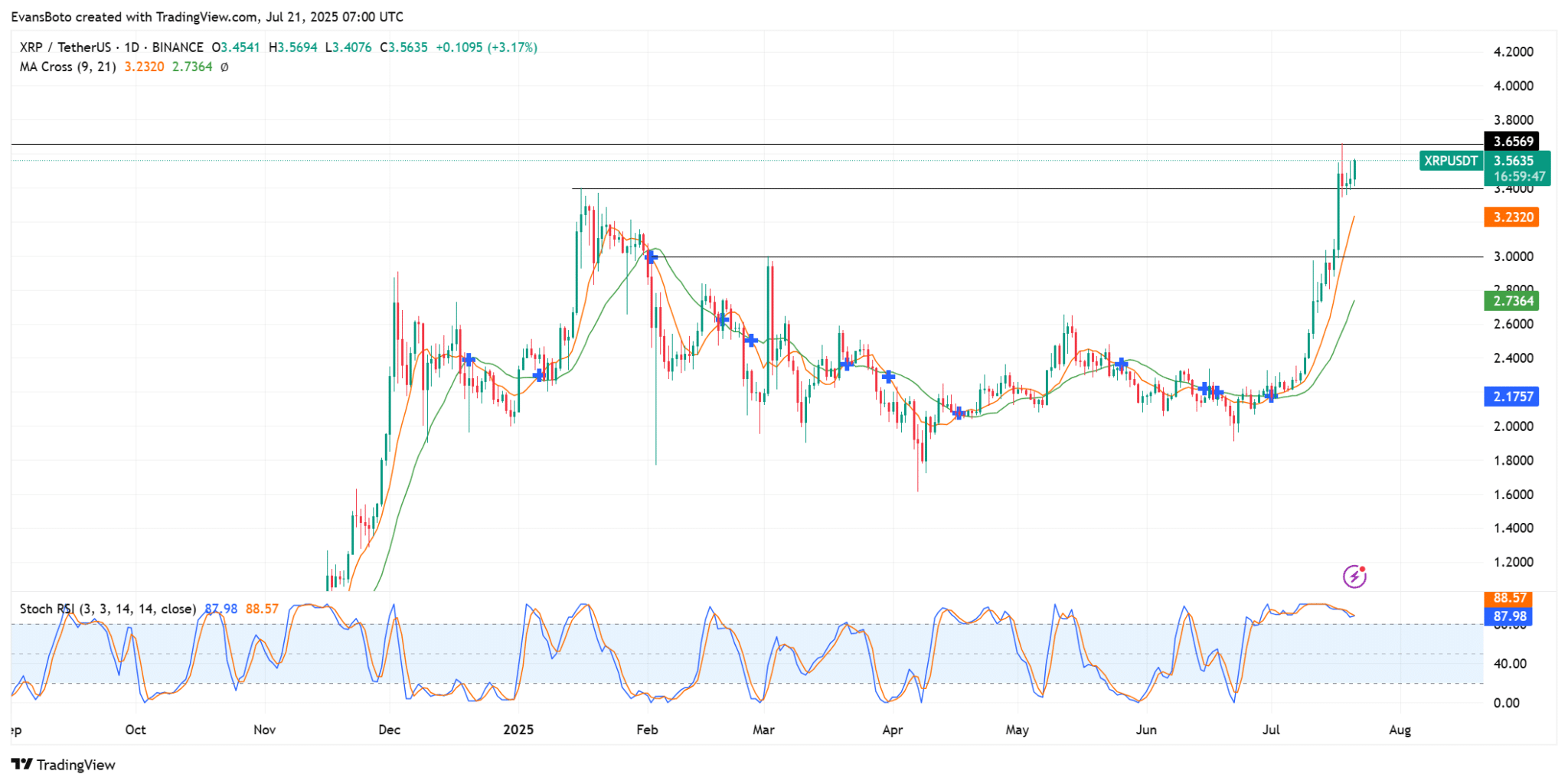 XRP (Ripple) Price Surges 60% But Faces Key $3.66 Resistance Test