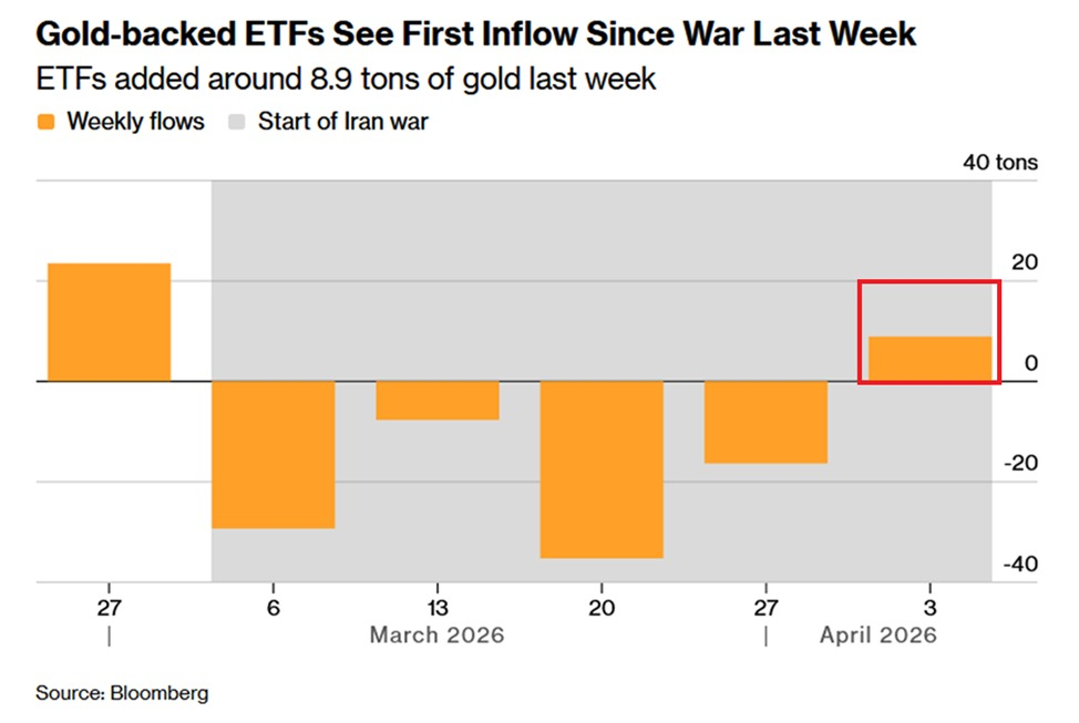 Gold ETFs See First Inflows Since Iran War as 4-Week, 88-Tonne Outflow ...