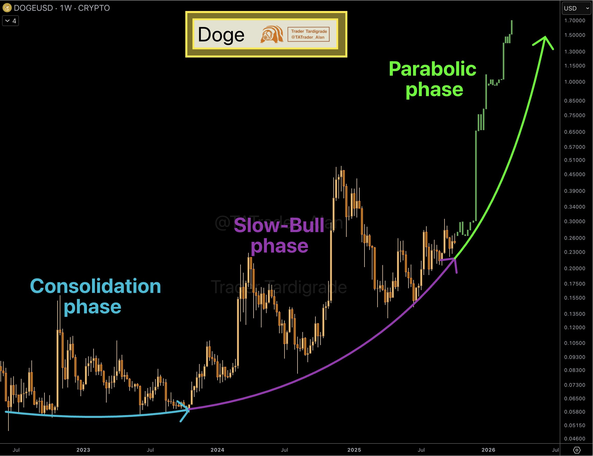 Dogecoin Price Forecast: Bullish Momentum Builds