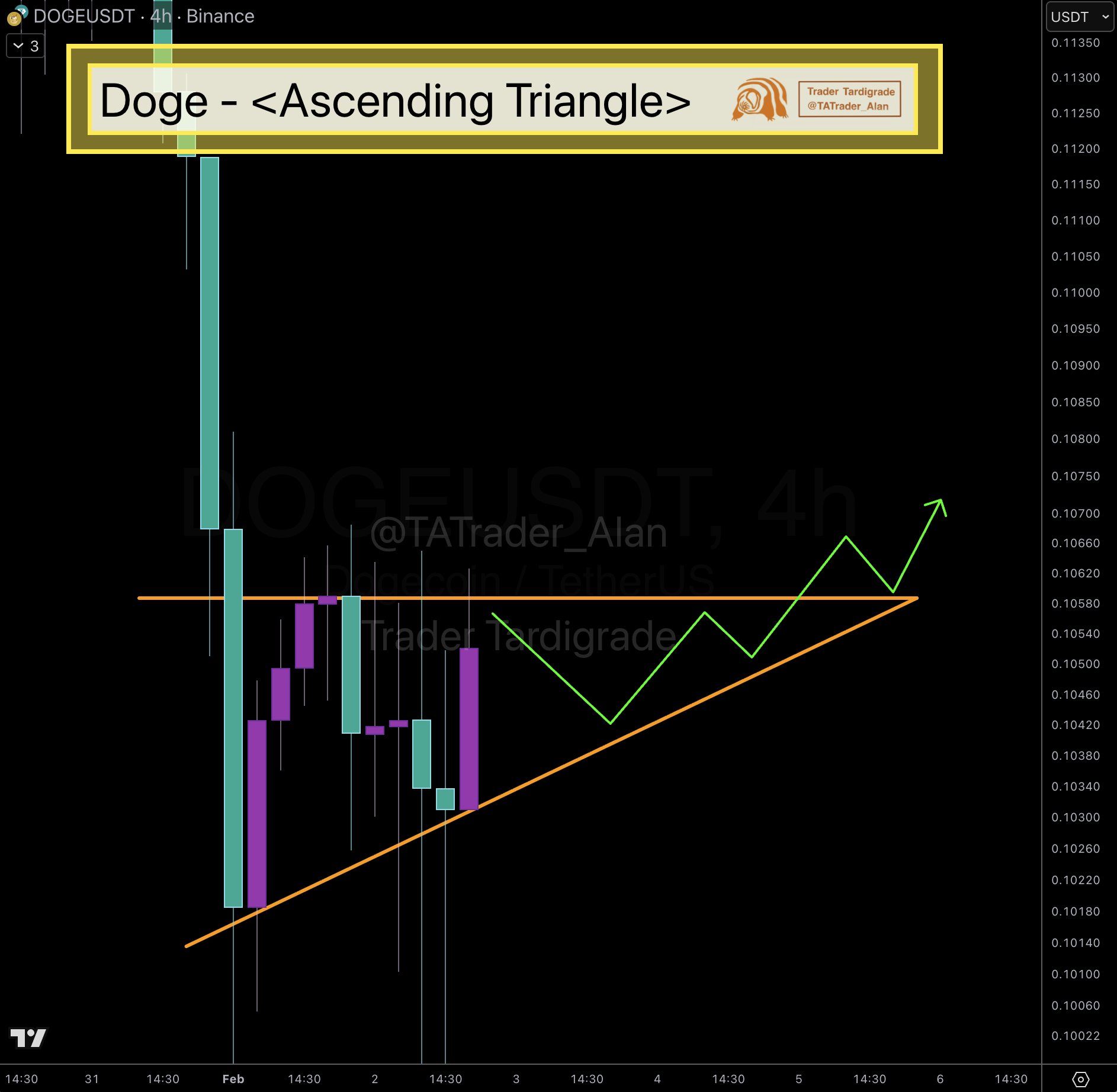 Dogecoin Price Forms Ascending Triangle Pattern on 4H Chart Near $0.105 ...