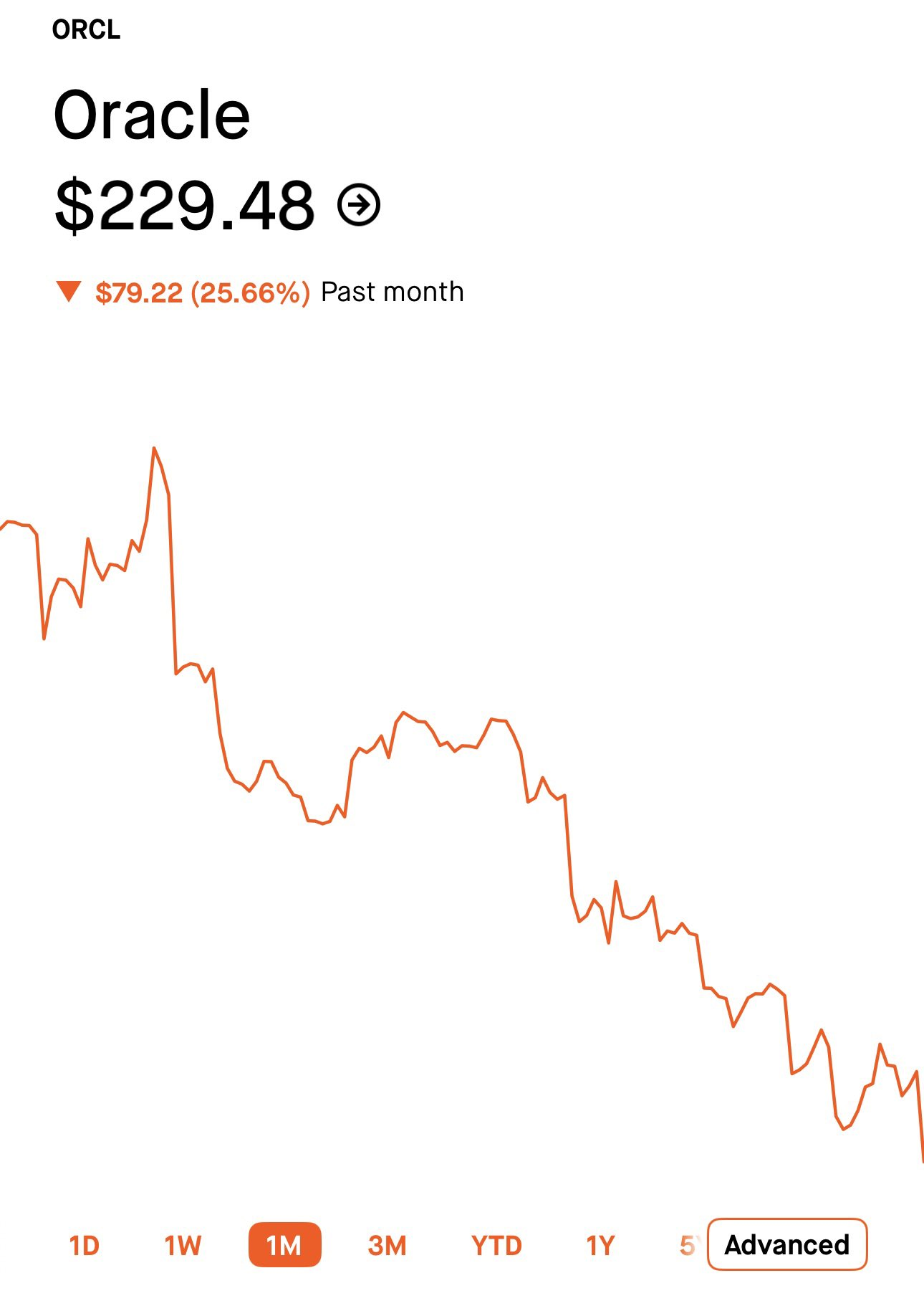 Oracle Stock Drops Over 25% in One Month