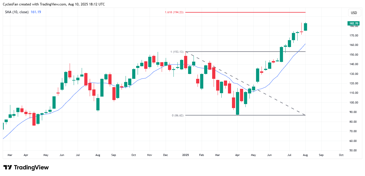 Nvidia (NVDA) Price Set to Hit $194 - Just 6% Away from Key Fibonacci ...
