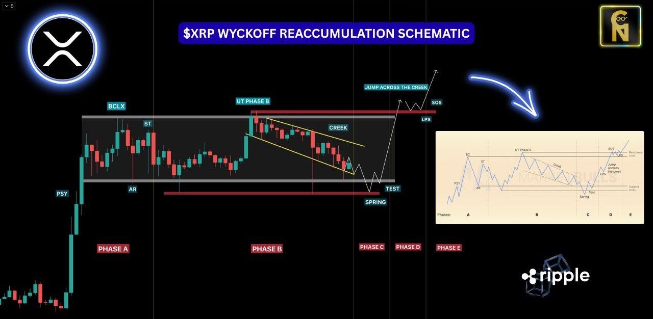 XRP Shows Wyckoff Reaccumulation Pattern as Spring Phase Takes Shape