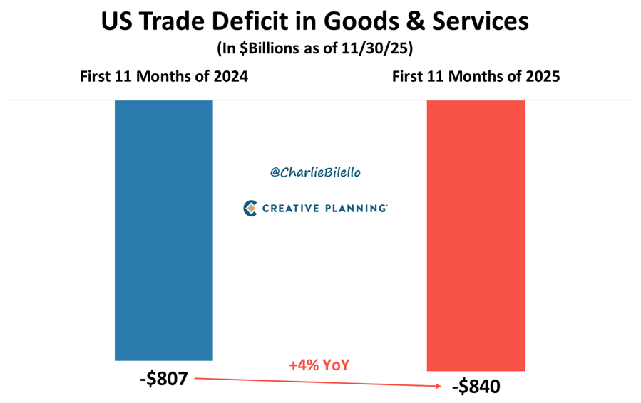US Trade Deficit Hits $840B in First 11 Months of 2025