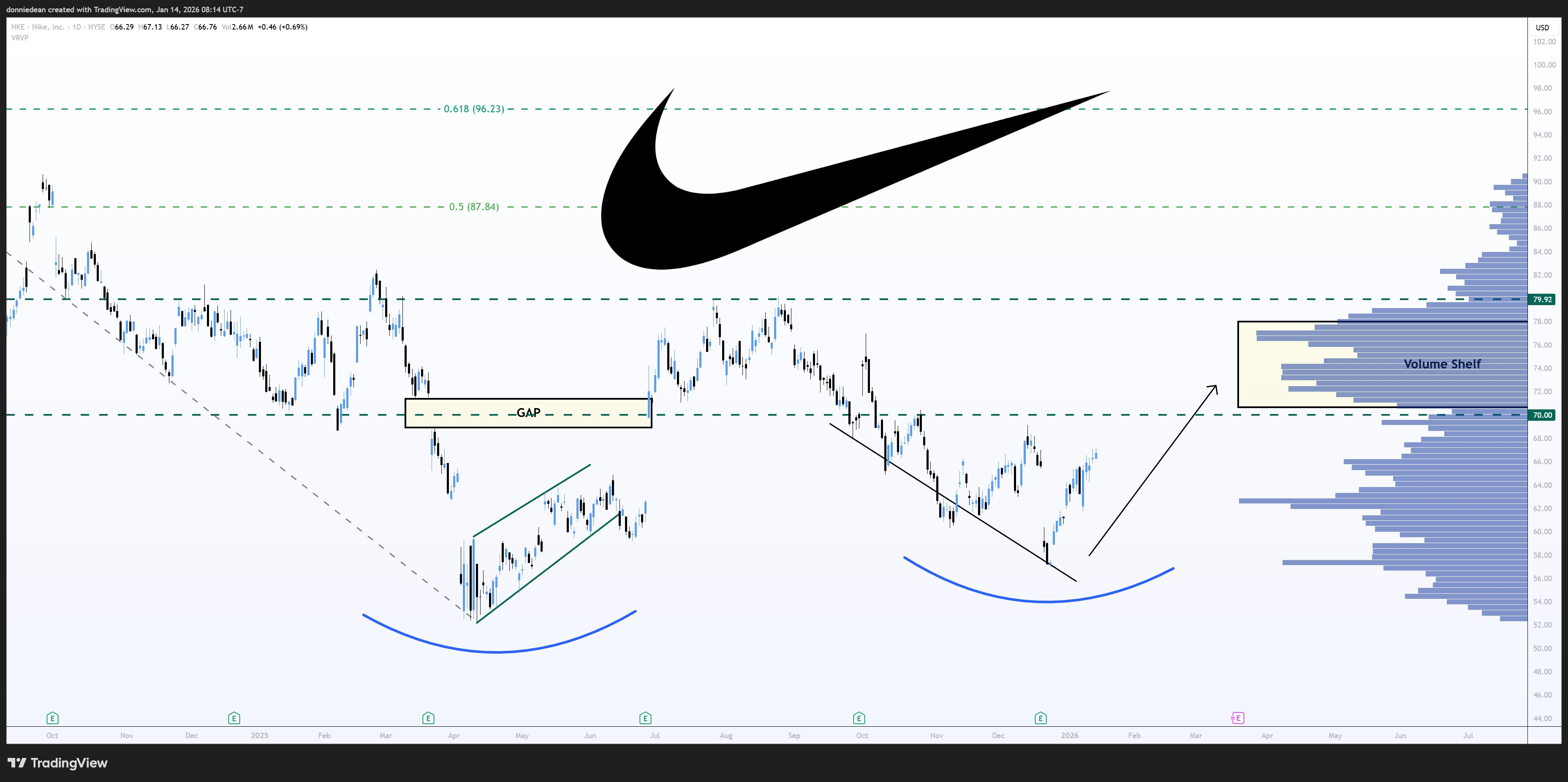 Nike Stock Forms Double Bottom: $74 Target in Sight