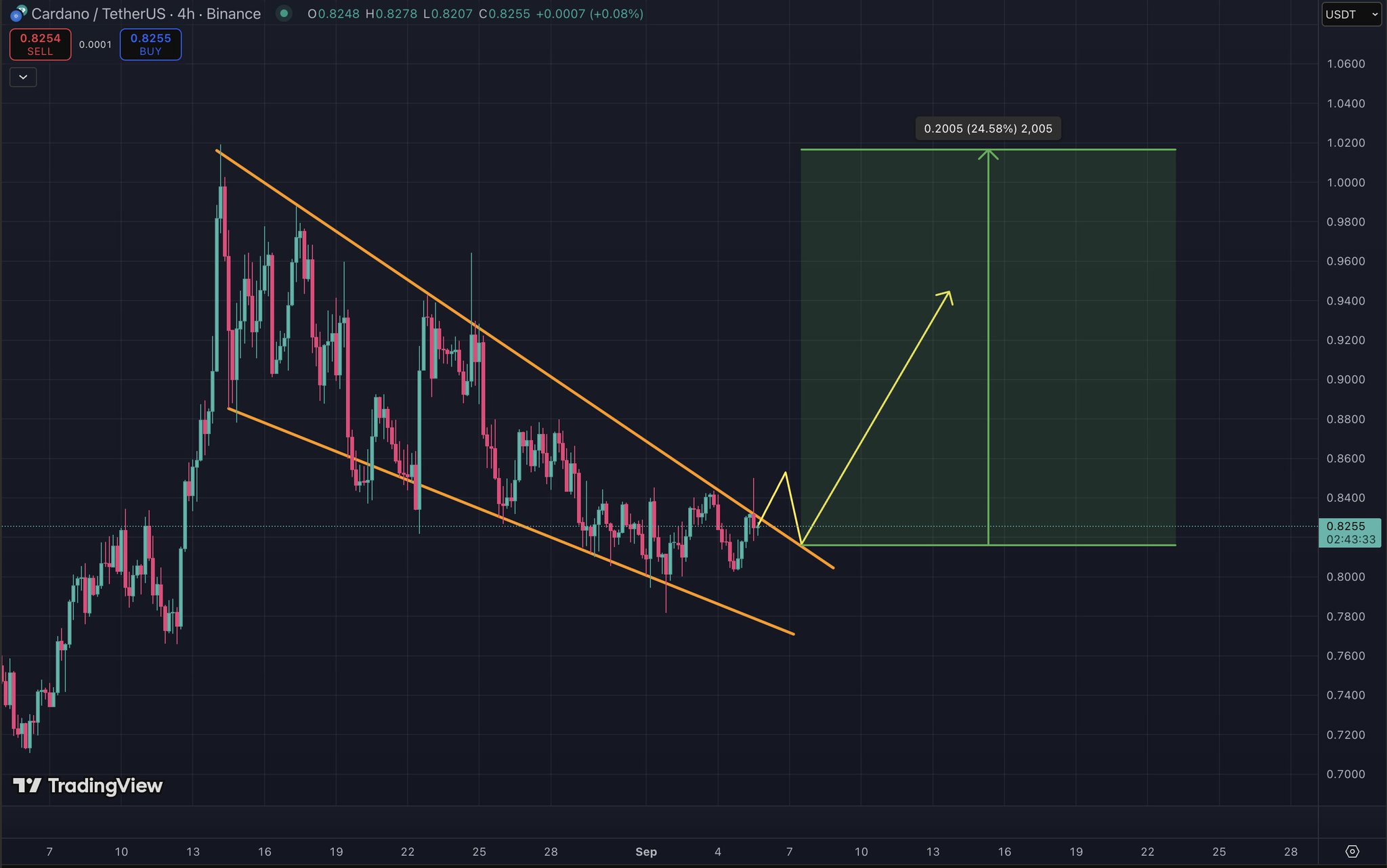ADA Price Prediction: Falling Wedge Breakout Looms, Bullish Reversal on the Horizon