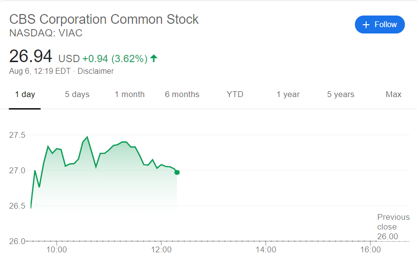 ViacomCBS (VIAC) Stock Price Rises by More Than 3.5% On Better Than ...