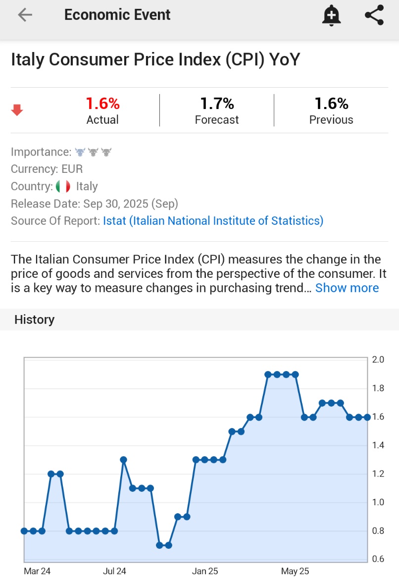 Italy CPI Inflation Holds Steady at 1.6% in September