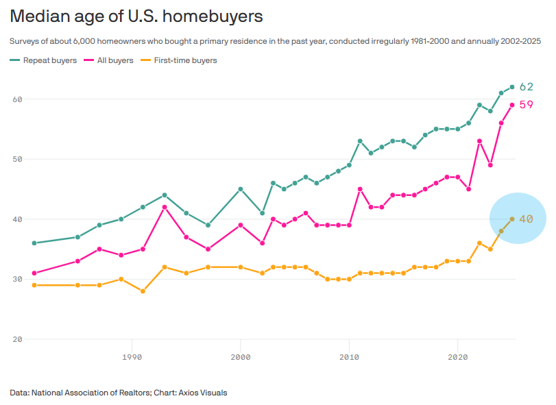 First-Time Homebuyer Age Climbs to Record 40 Years