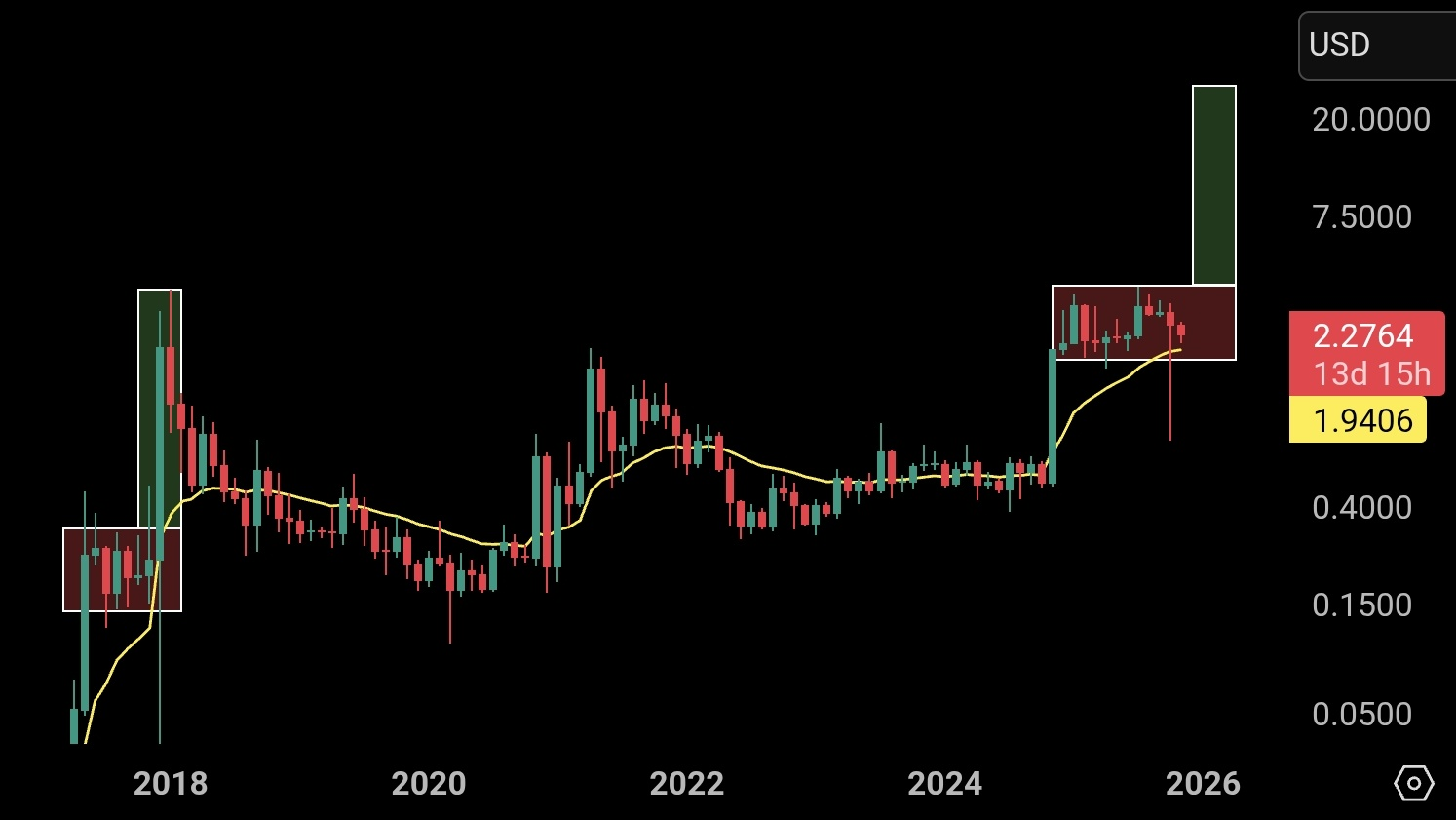 XRP Price Analysis: XRP/USD Tests 20-Month EMA in Pattern Similar to ...