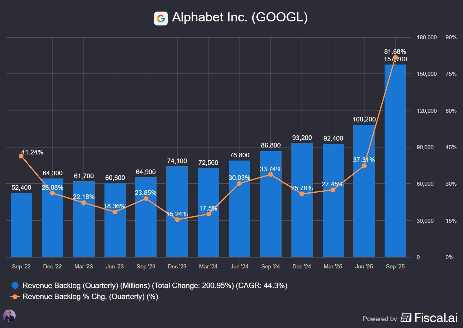 Alphabet Stock Surges as AI Deals Drive $157.7B Backlog Boom