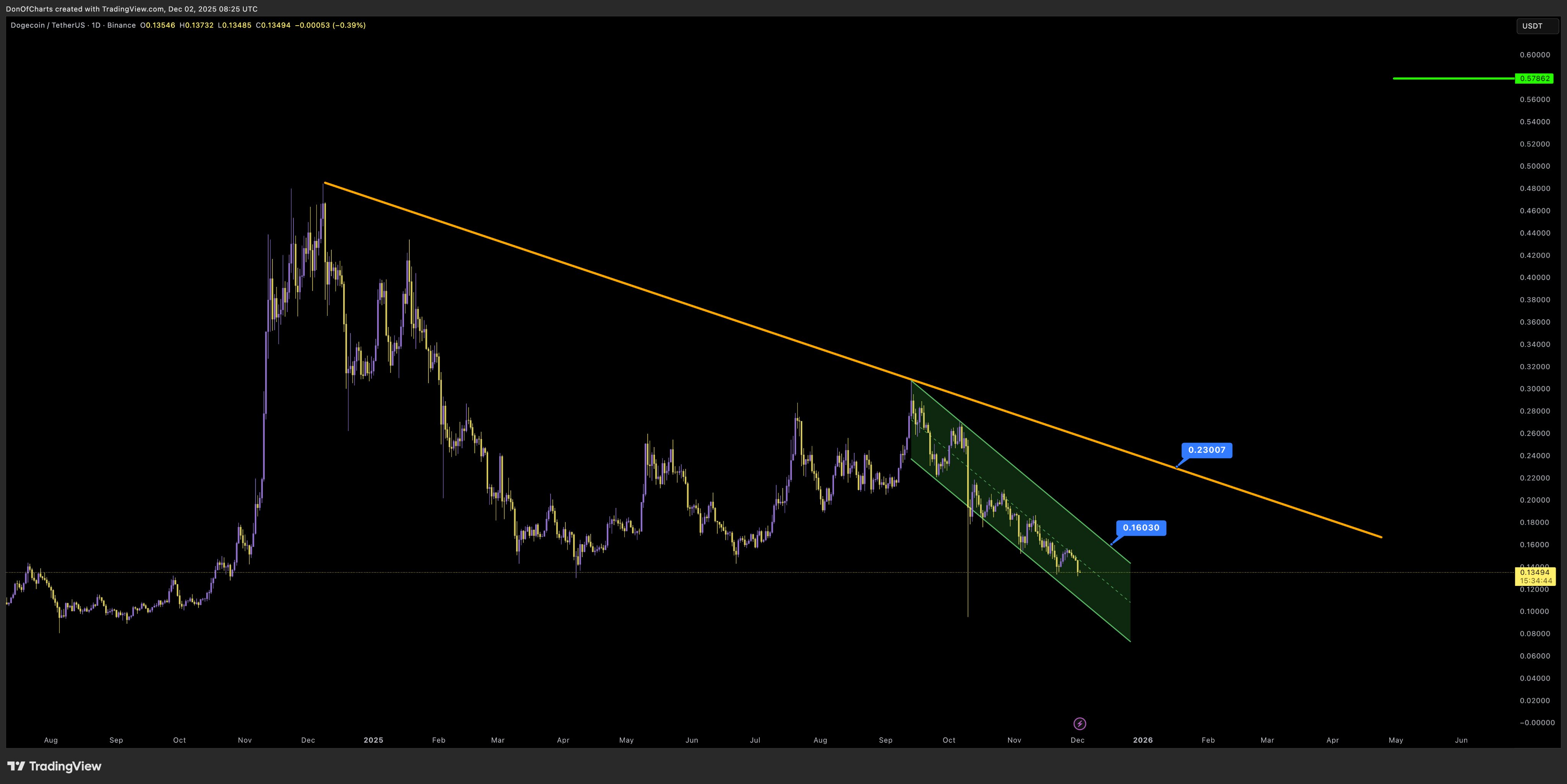 DOGE Struggles at $0.13 as Long-Term Resistance Holds