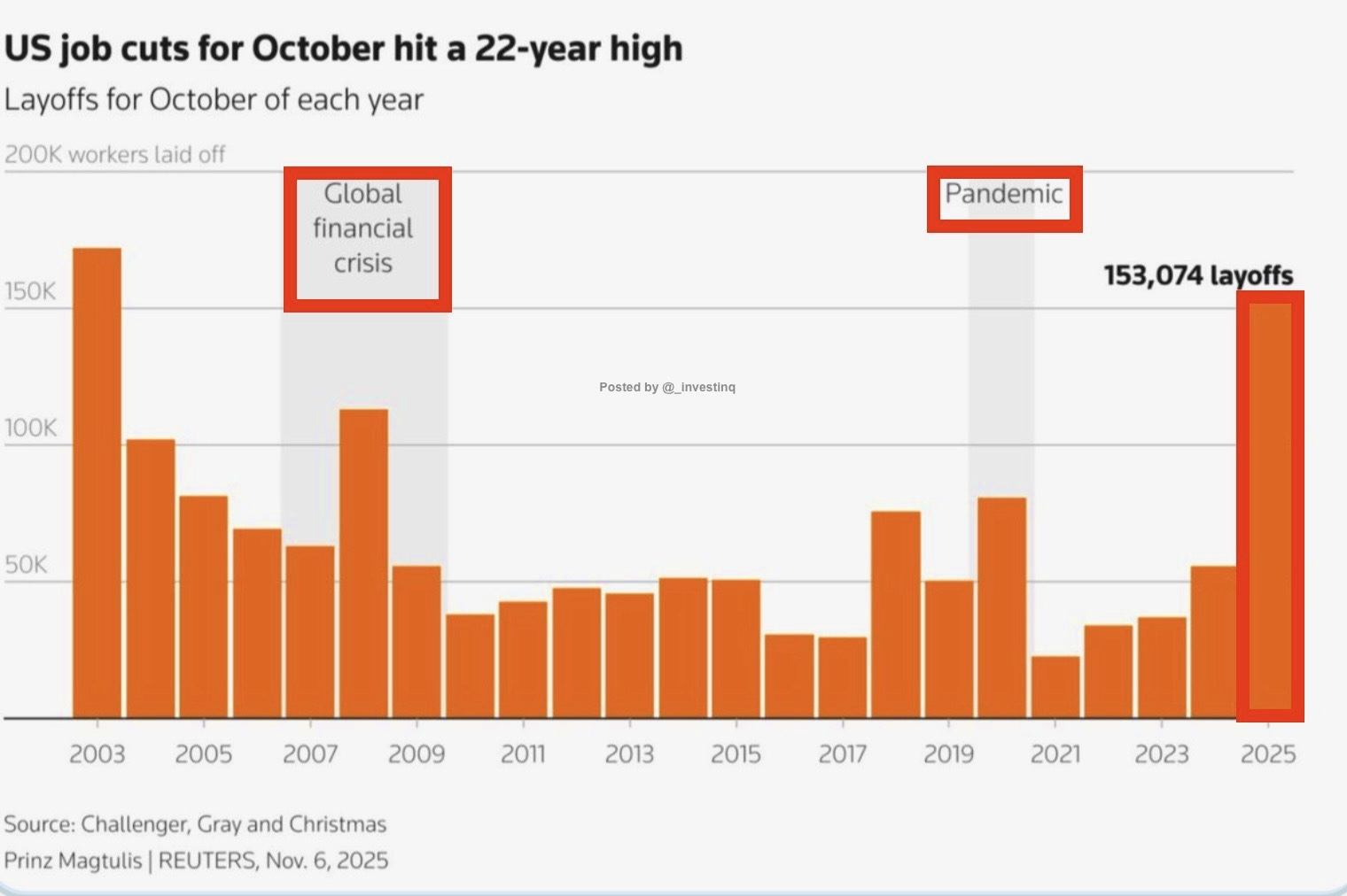 US Job Cuts Hit 22-Year High as AI Reshapes Workforce