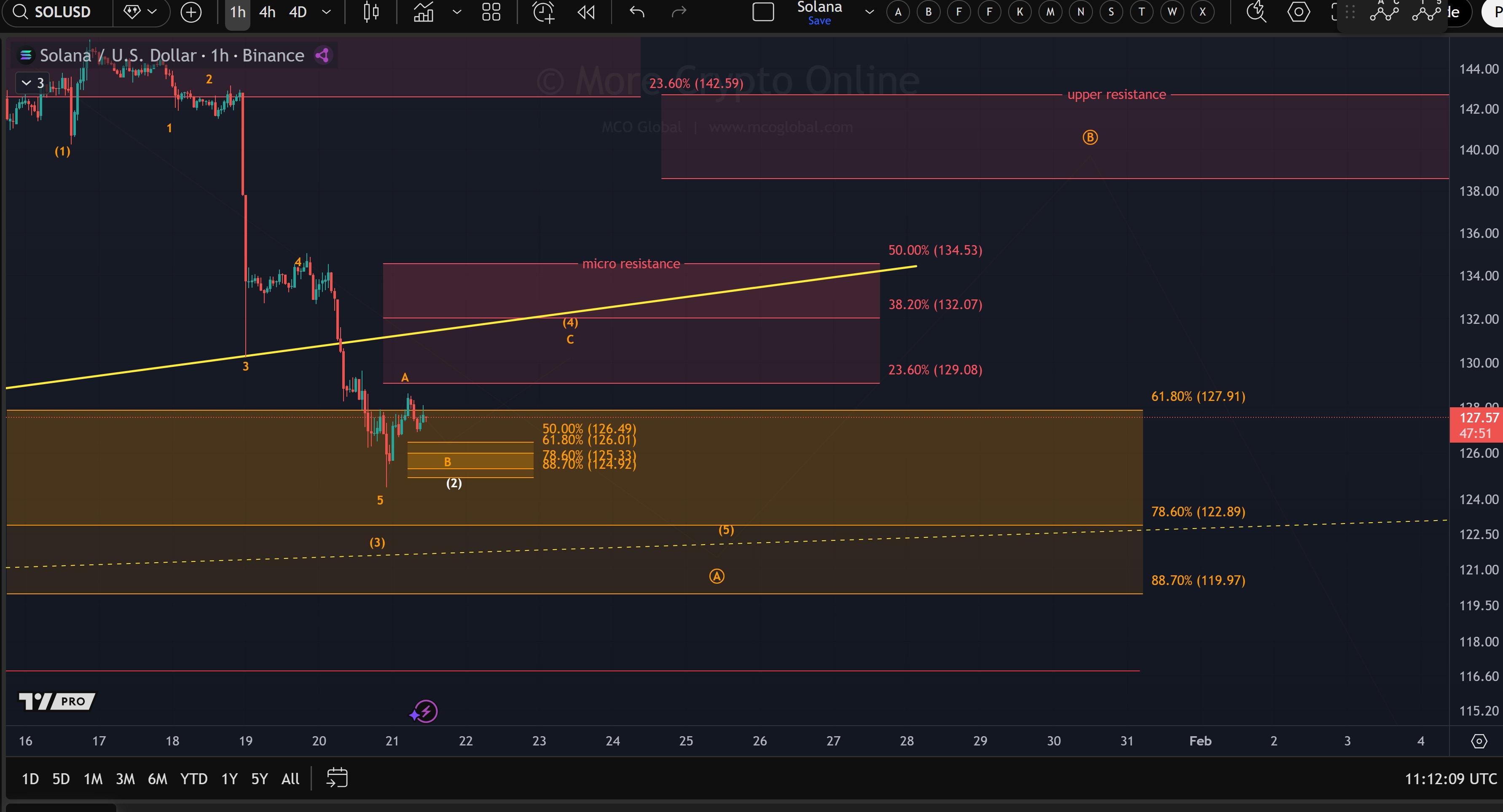 Solana Eyes $132 Retracement as Wave (4) Correction Takes Shape