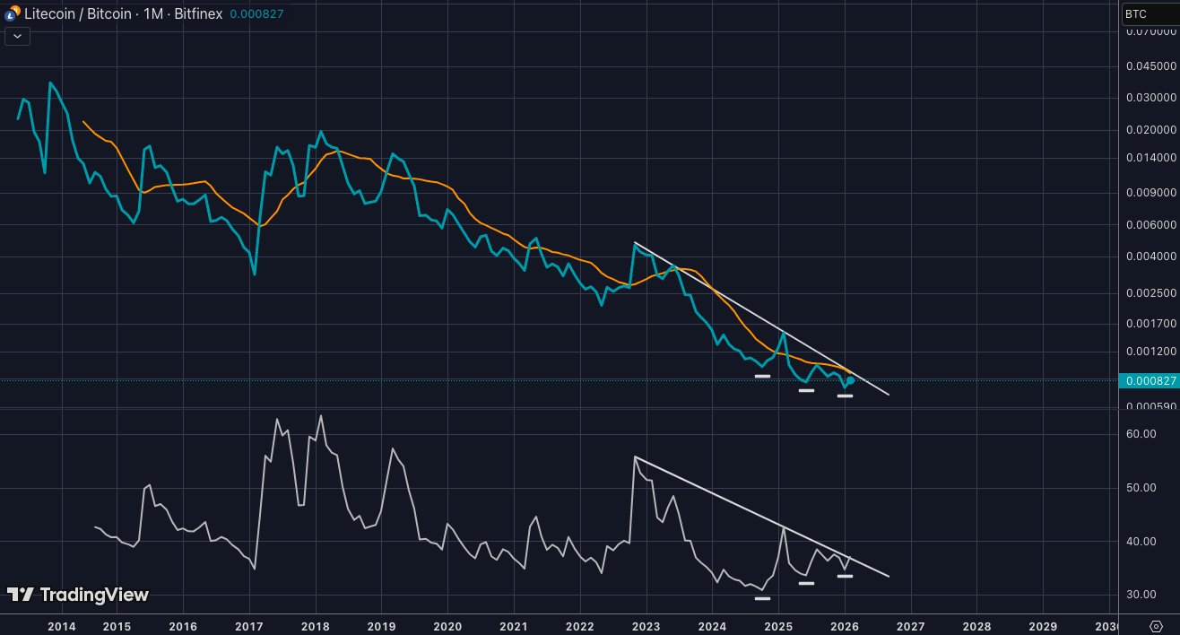 LTC/BTC Ratio Eyes Breakout as Litecoin Shows Technical Strength ...