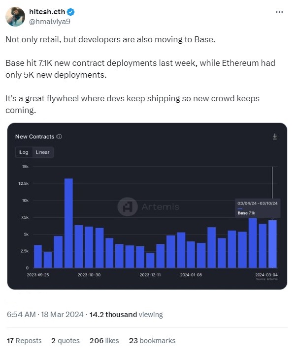 Impact of Base Network's growth on Coinbase