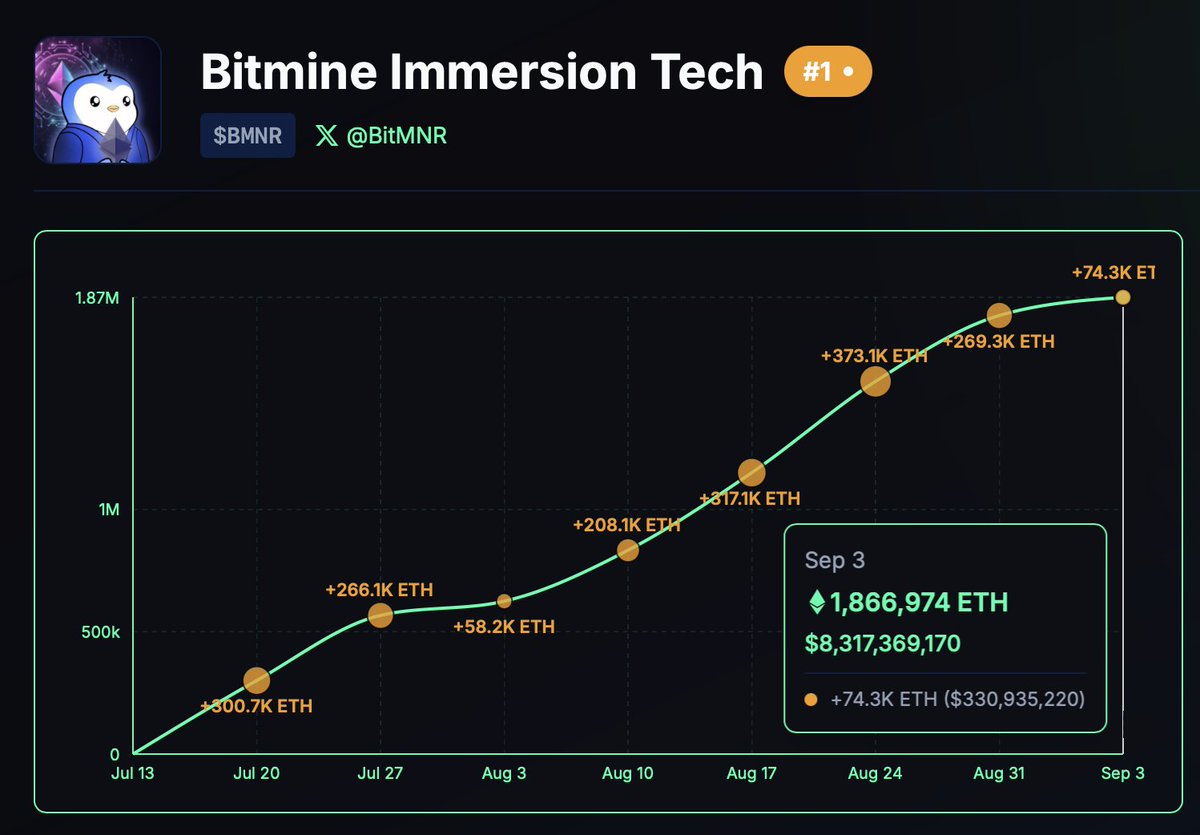 Ethereum Price Prediction: Surges as Bitmine Treasury Hits $8.13B