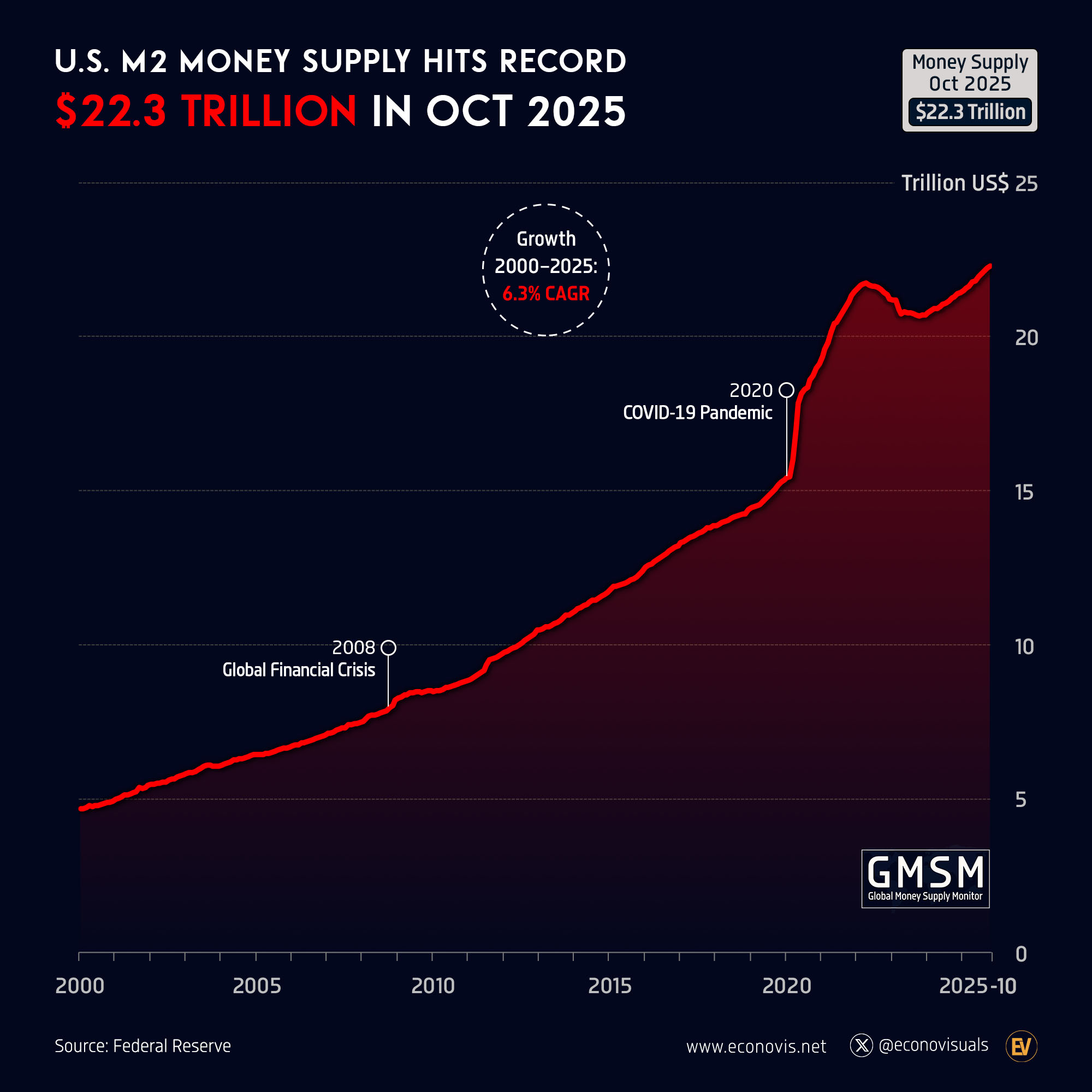 U.S. M2 Money Supply Reaches Record $22.3 Trillion in October 2025