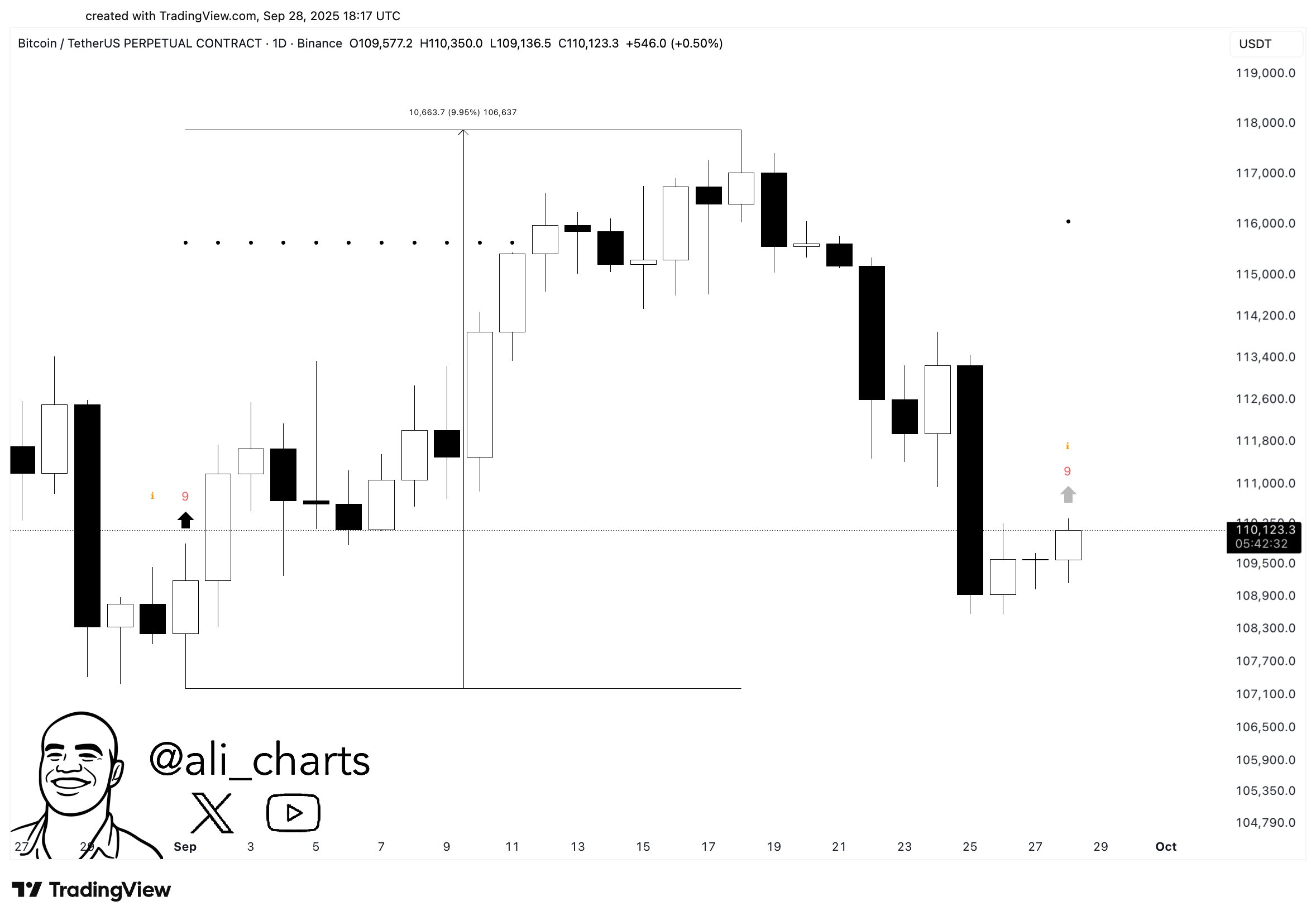 Bitcoin TD Sequential Buy Signal Analysis