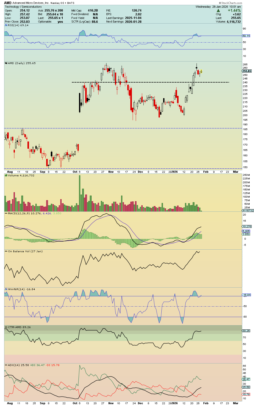 AMD Stock Faces Key $272 Test as META Earnings Shape Near-Term Outlook