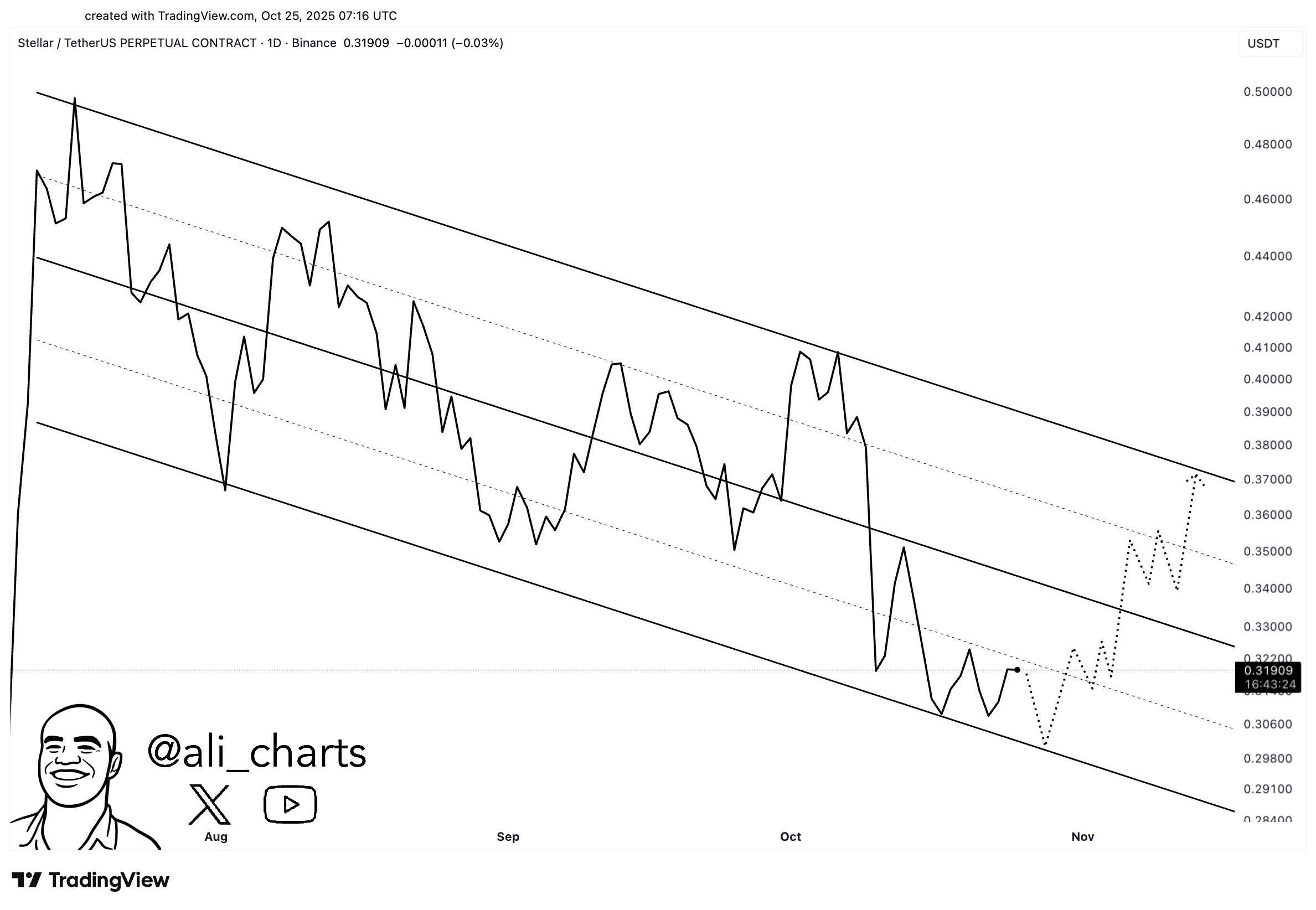 Stellar (XLM) Price Analysis: Analyst Eyes 20% Rally From $0.30