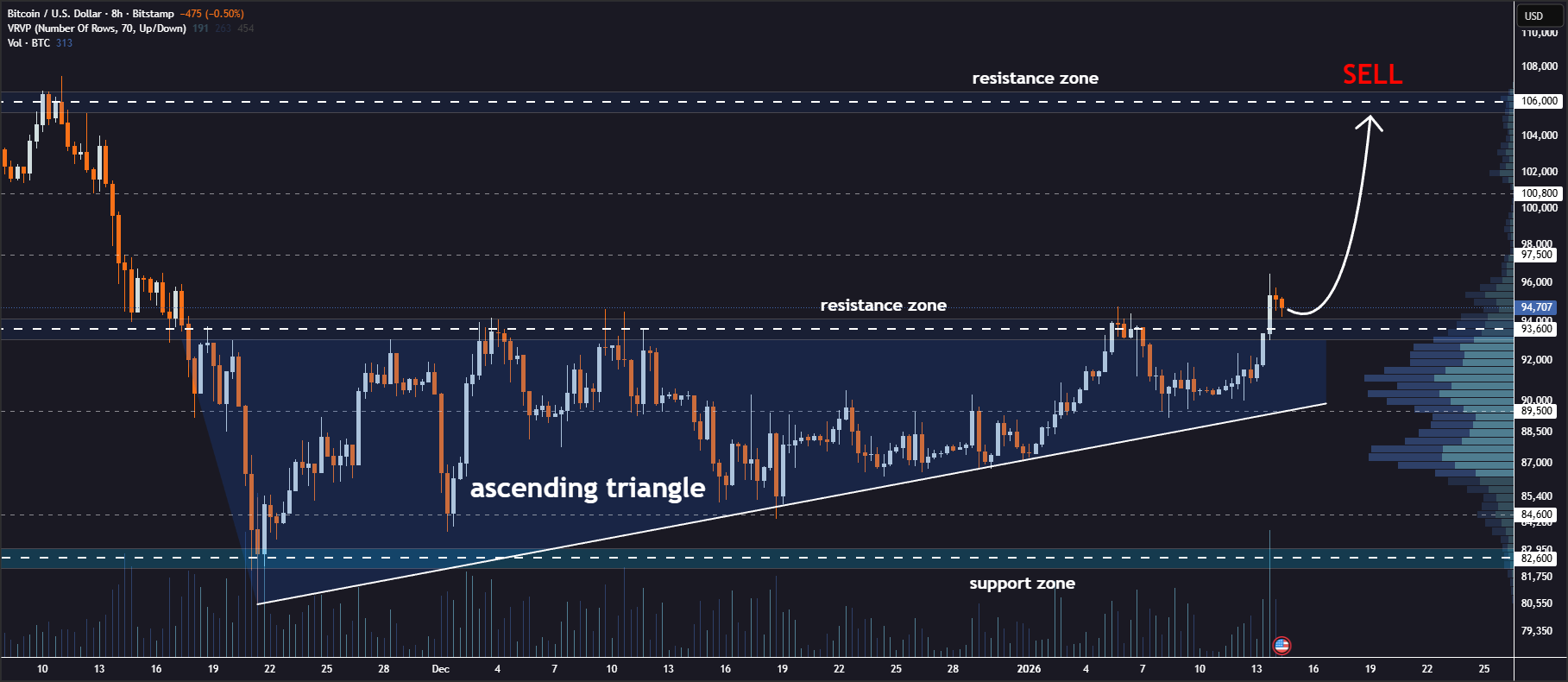 BTC Breaks Ascending Triangle as Bitcoin Eyes $100K After $94K Breakout