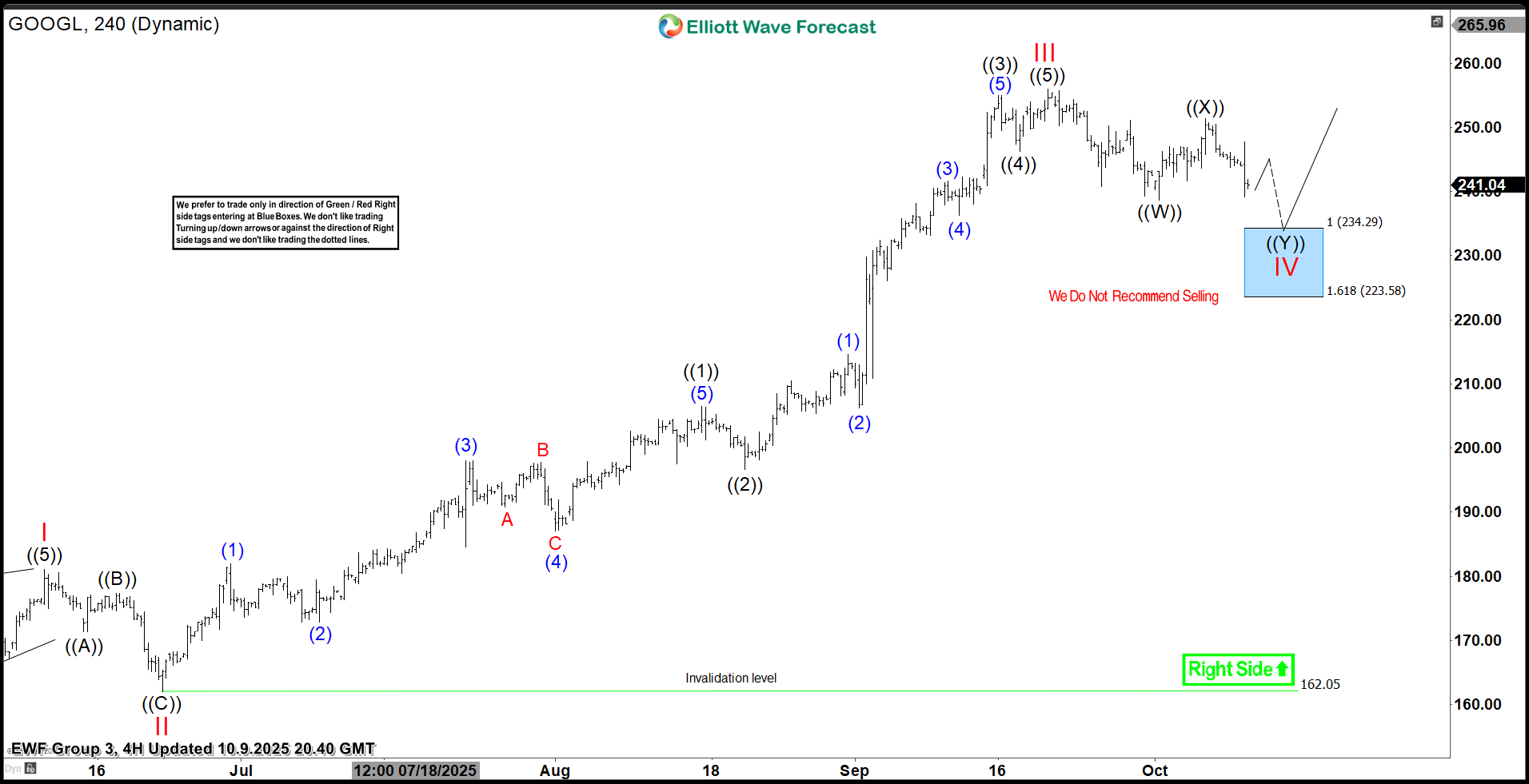 GOOG Hits $223-$234 Elliott Wave Support Zone