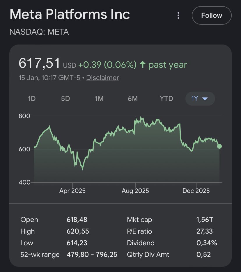 META Stock Holds $620 Level Despite 21% Revenue Growth
